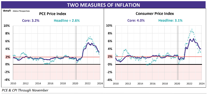 Top 10 AP Charts of 2023 - dshort - Advisor Perspectives