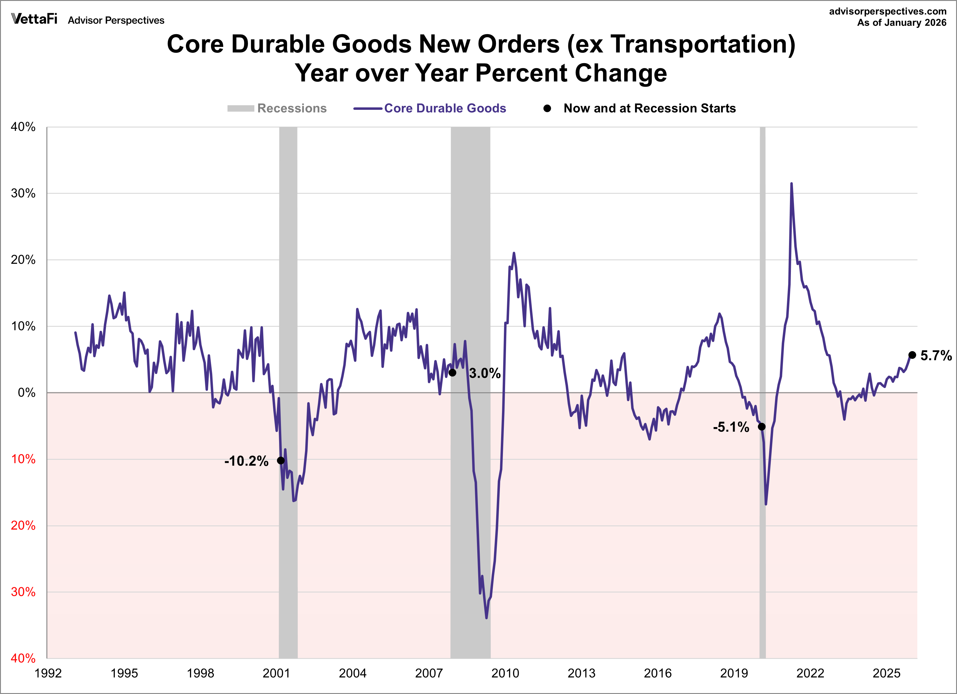 Durable Goods Orders Flat in January, Lower Than Expected - dshort ...