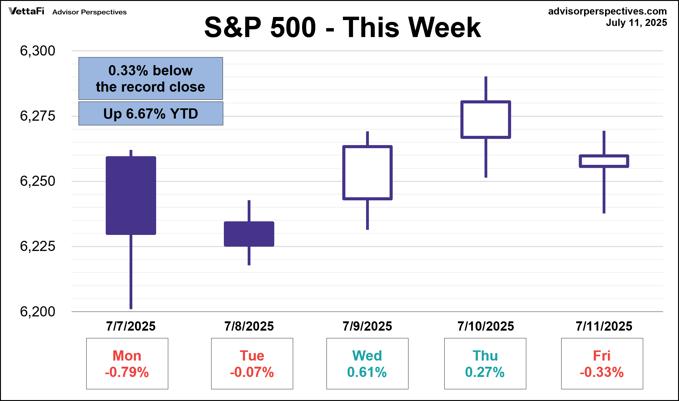 S&P 500 Snapshot: Index Retreats From Record High - dshort - Advisor ...