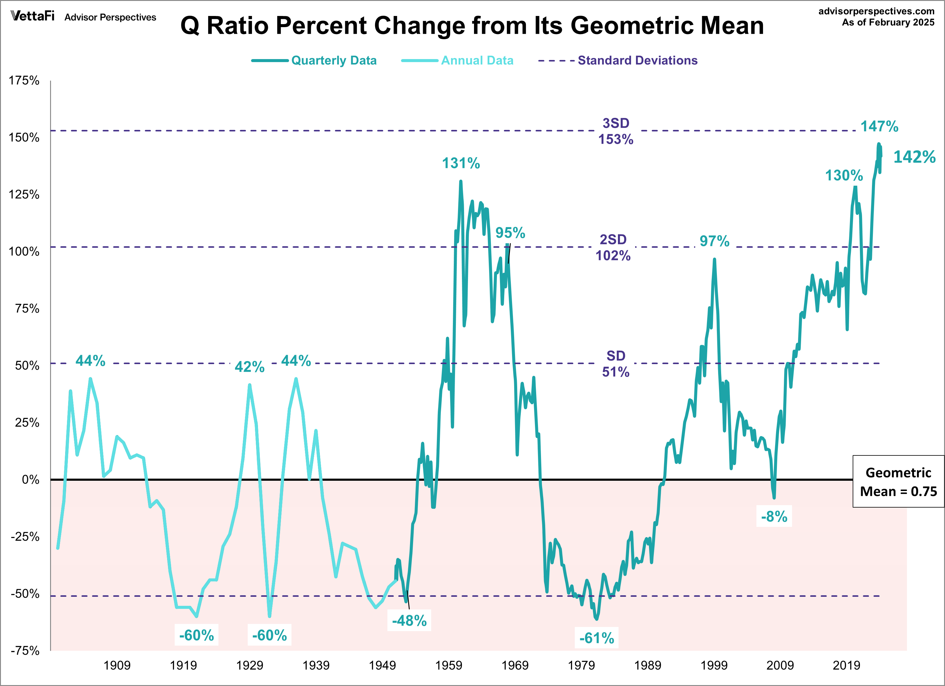 Q-Ratio and Market Valuation: February 2025 - dshort - Advisor Perspectives