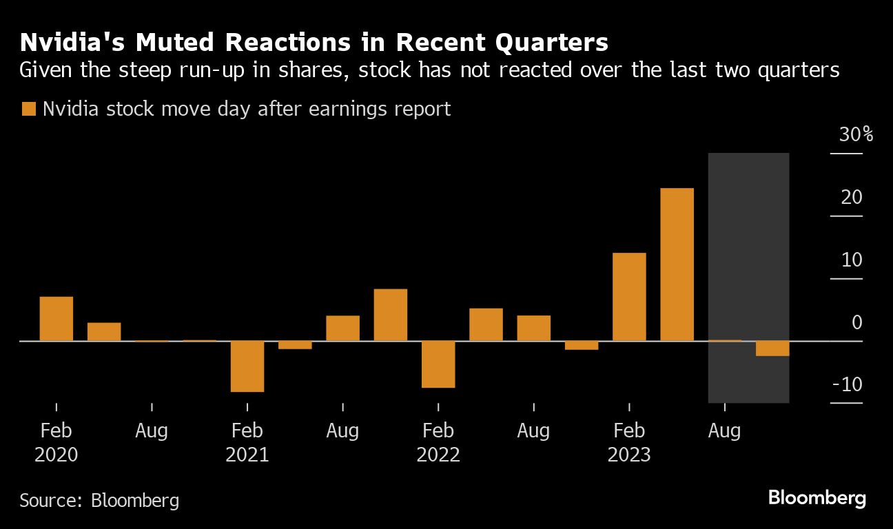 Nvidia’s High-Stakes Earnings Moment Has Entire Market on Edge ...
