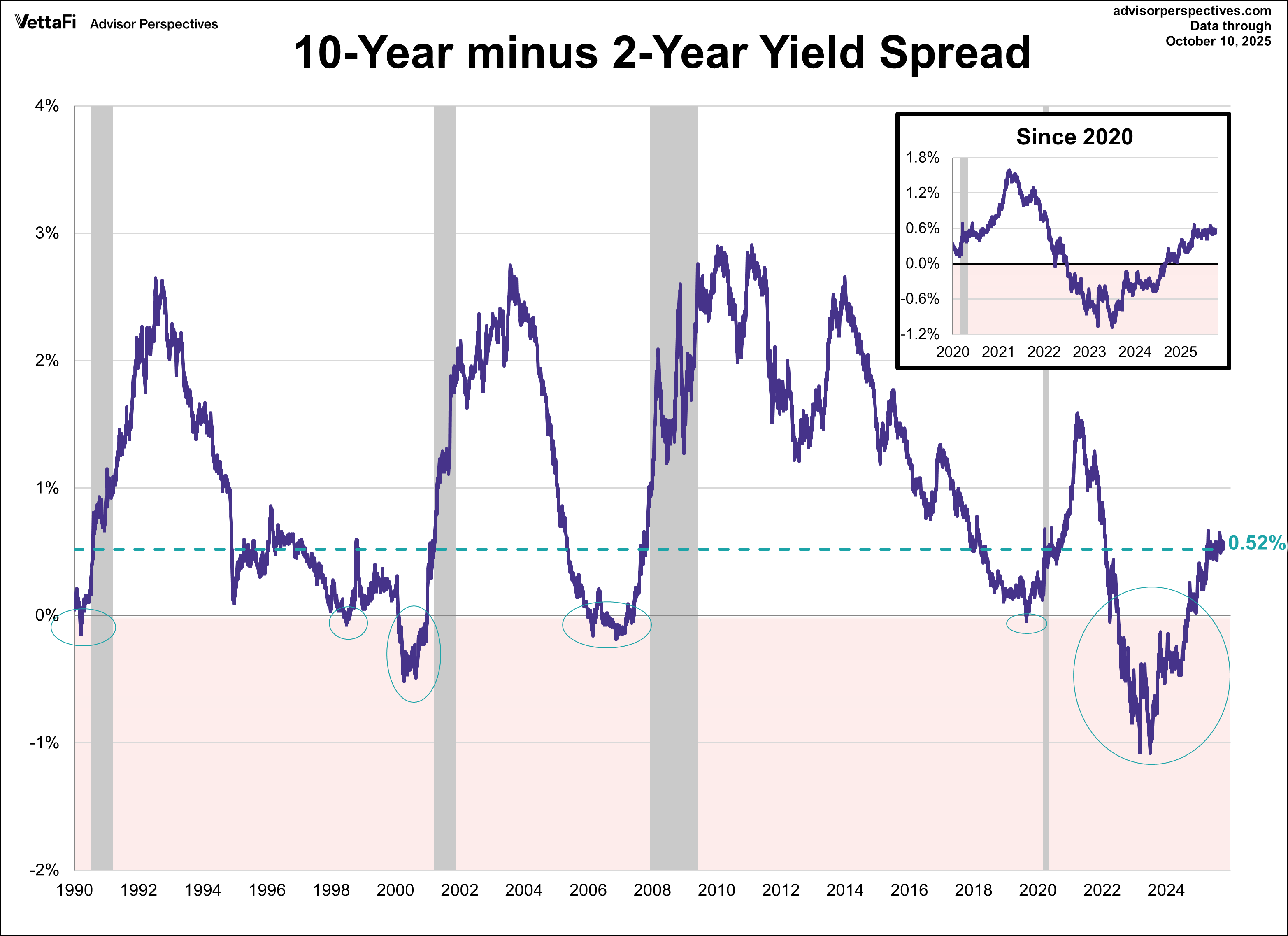Treasury Yields Snapshot: October 10, 2025 - dshort - Advisor Perspectives