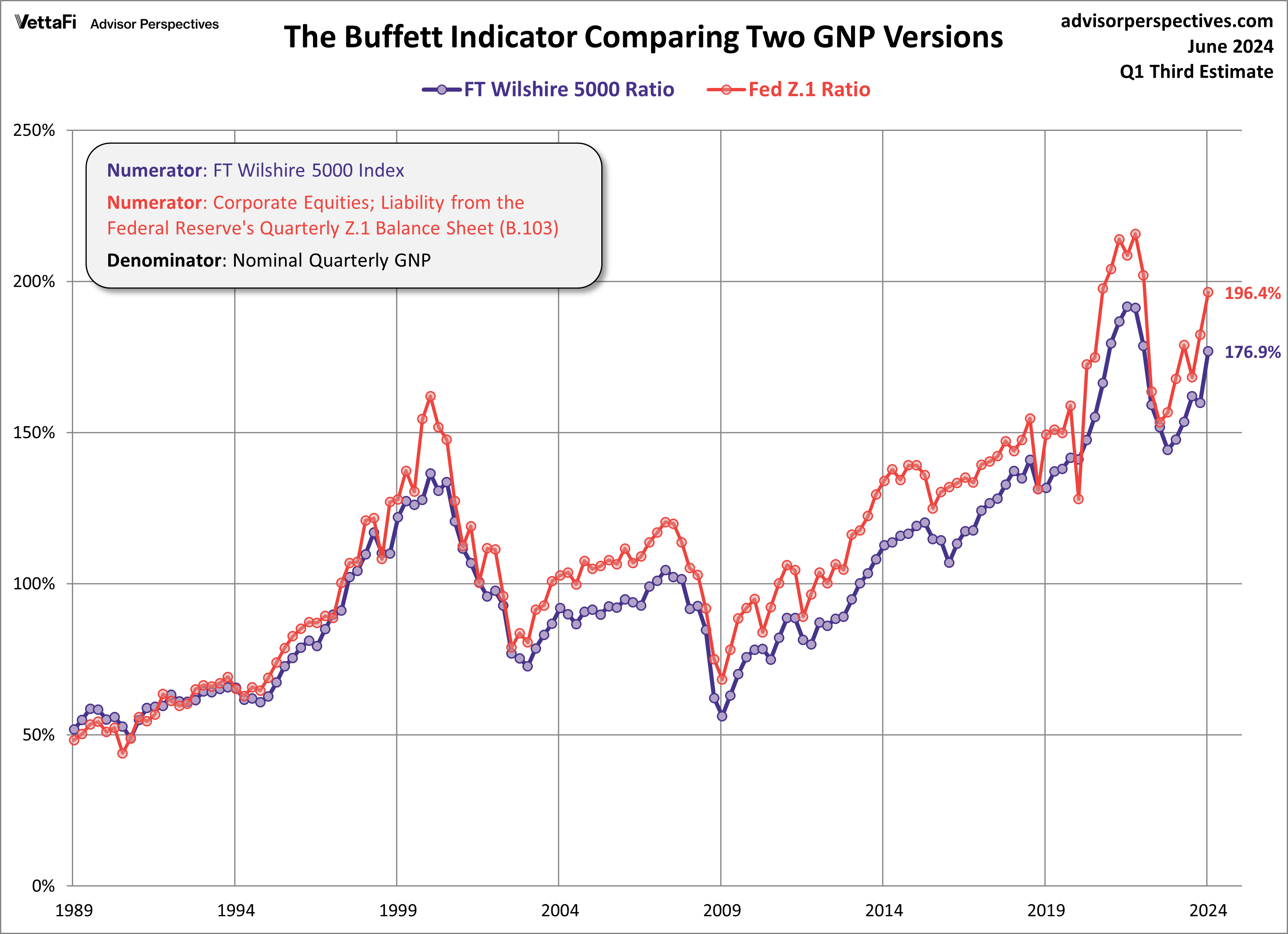 Buffett Valuation Indicator: November 2024 - dshort - Advisor Perspectives