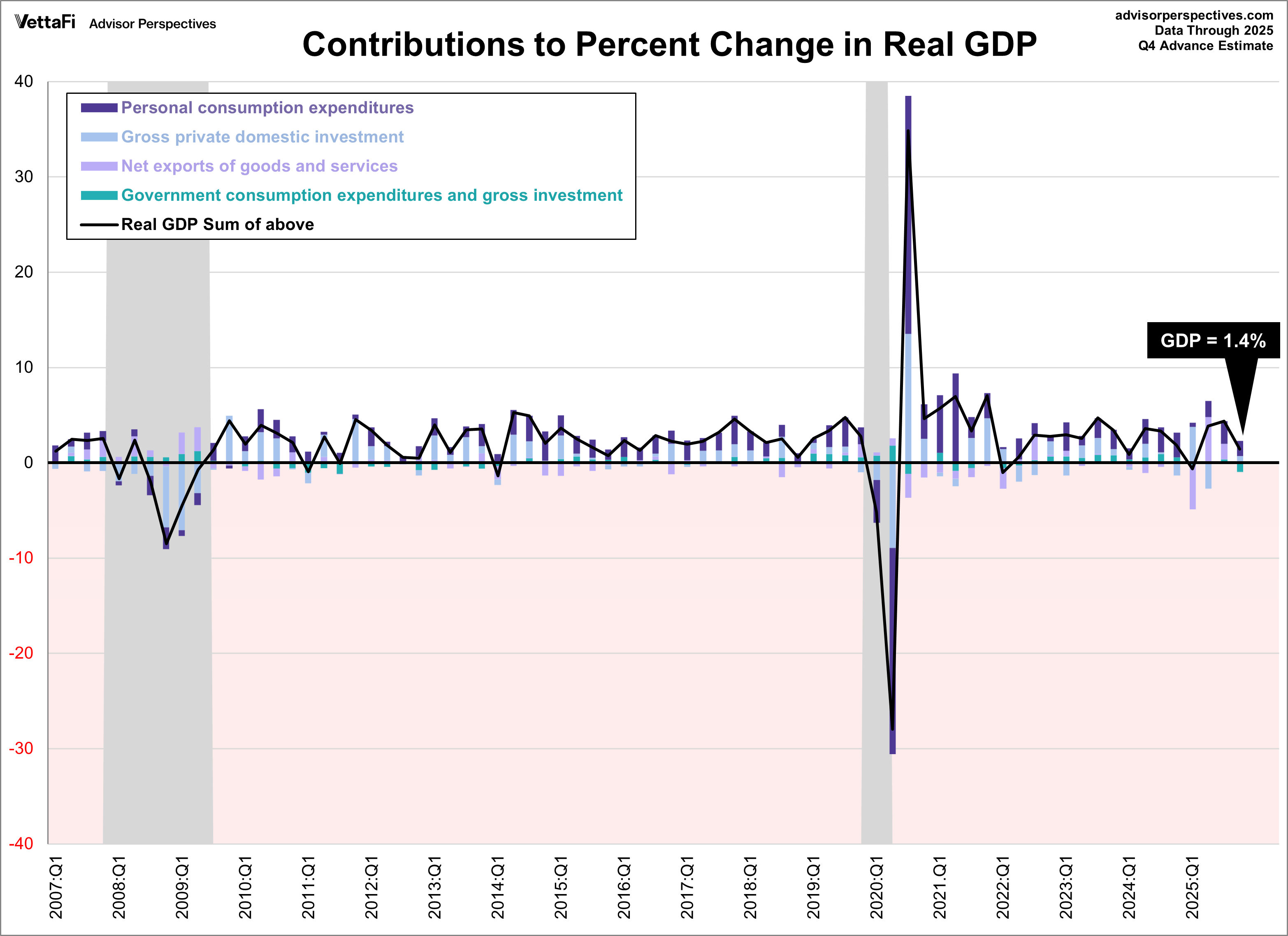 An Inside Look at the Q4 2025 GDP Advance Estimate - dshort - Advisor ...