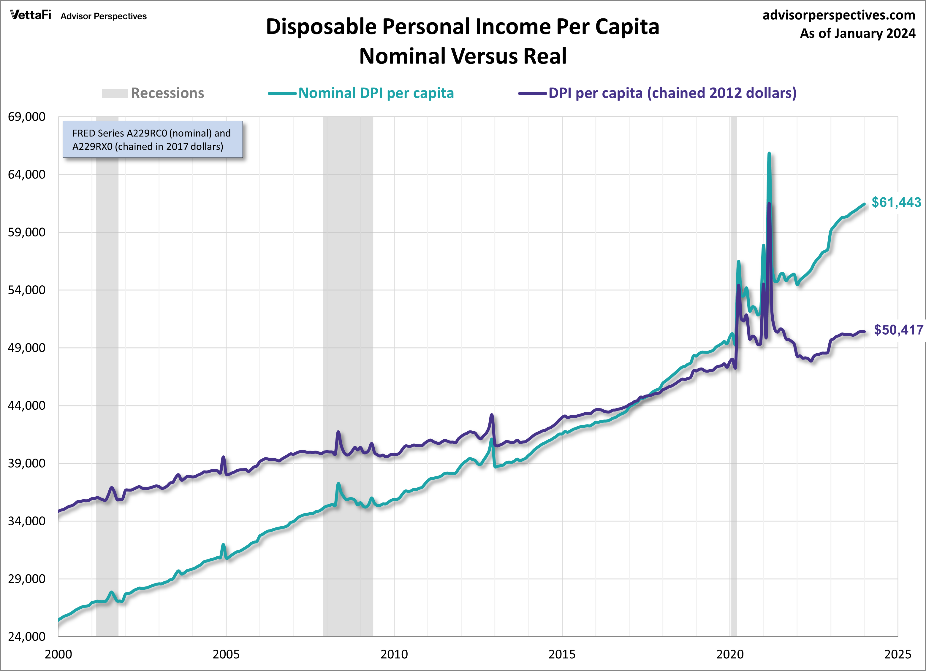 Real Disposable Income Per Capita Down 0.1% in January - dshort ...