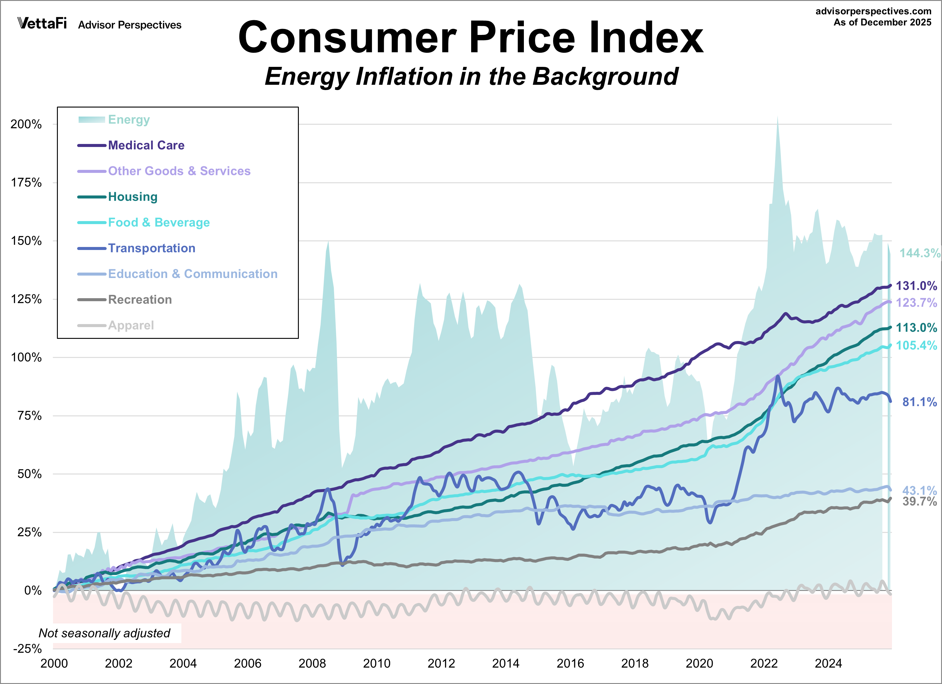 Inside the Consumer Price Index: December 2025 - dshort - Advisor ...