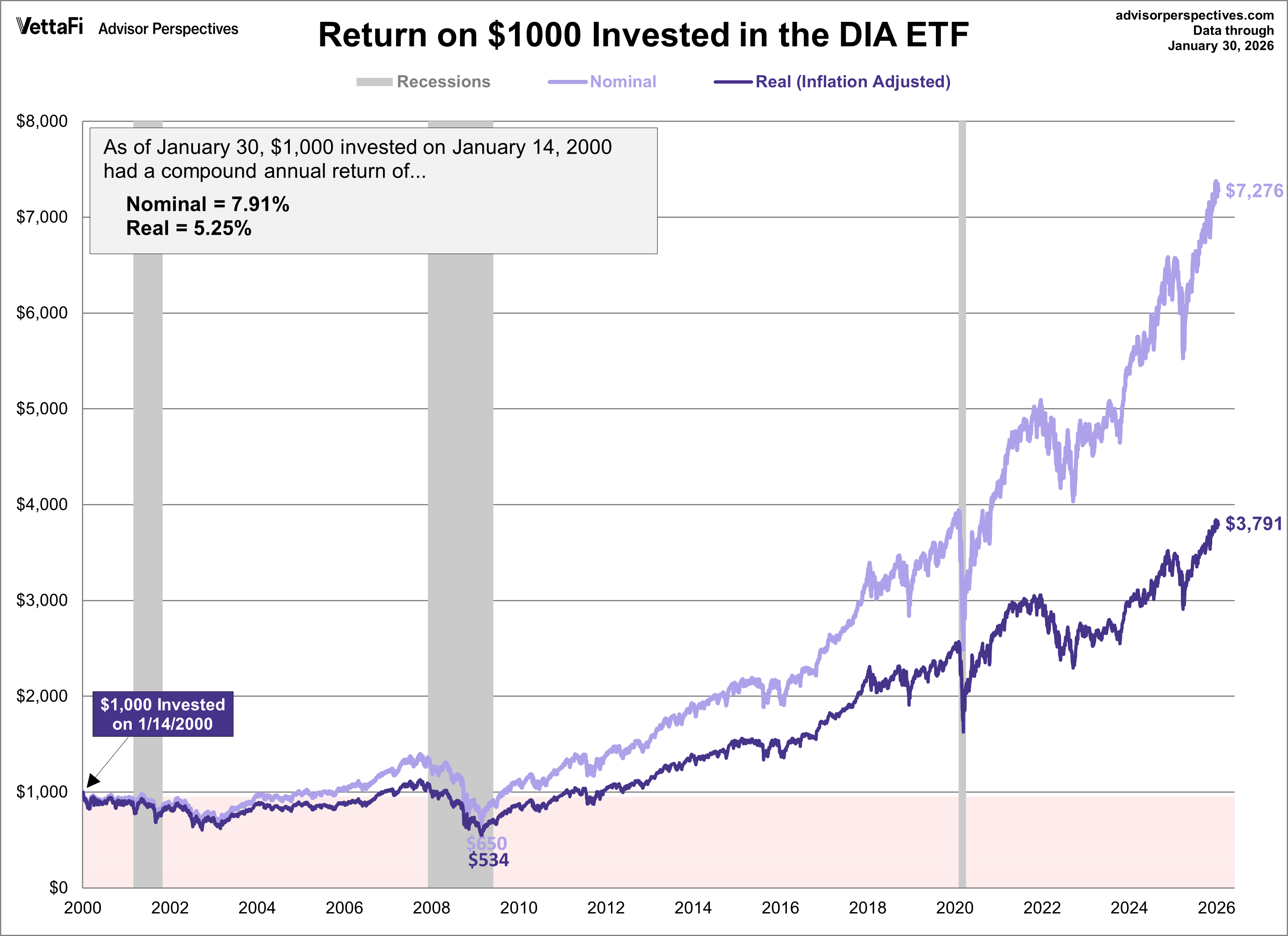 The S&P 500, Dow and Nasdaq Since 2000 Highs as of January 2026 - dshort - Advisor Perspectives