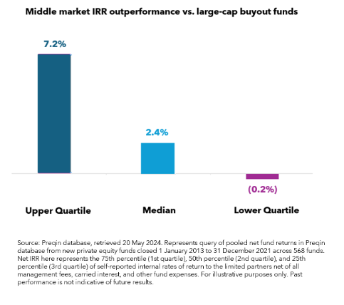 Unlock Alpha in Mid-Market Private Equity - Articles - Advisor Perspectives