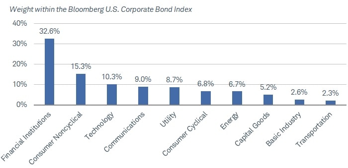 Will Banking Sector Issues Affect Corporate Bonds? - Charles Schwab - Commentaries - Advisor ...