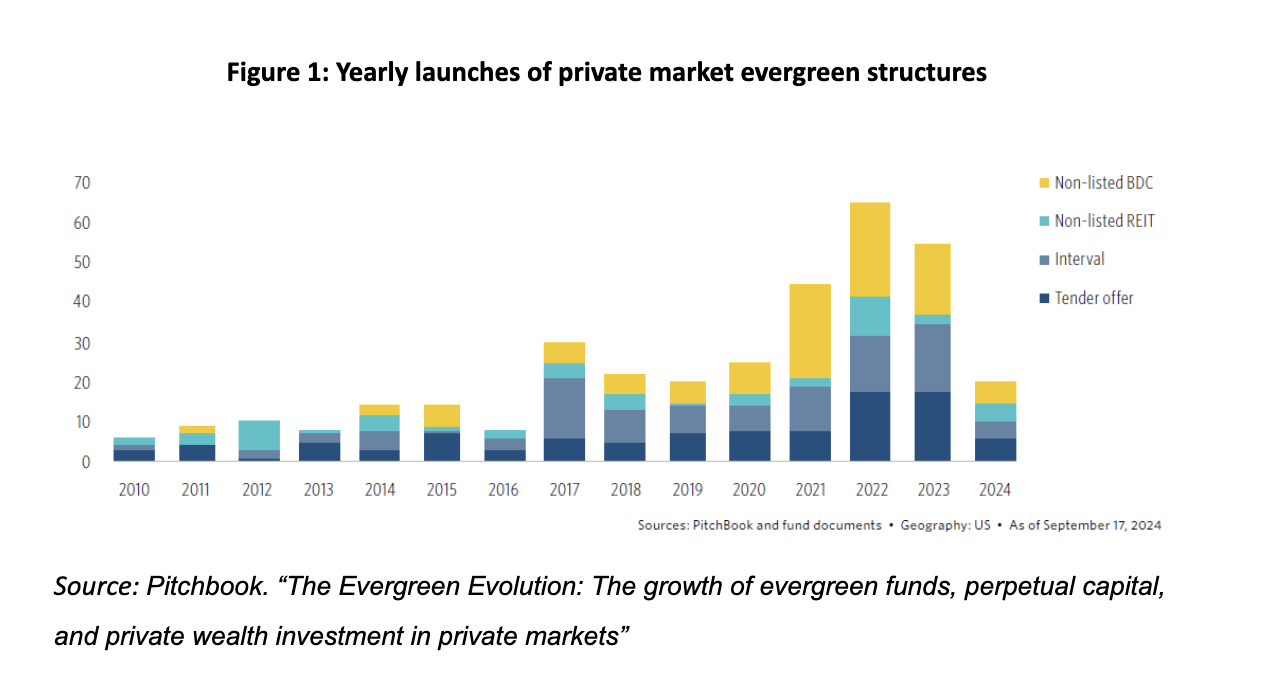 Is the Growth of Evergreen Funds Good or Bad for Private Markets ...