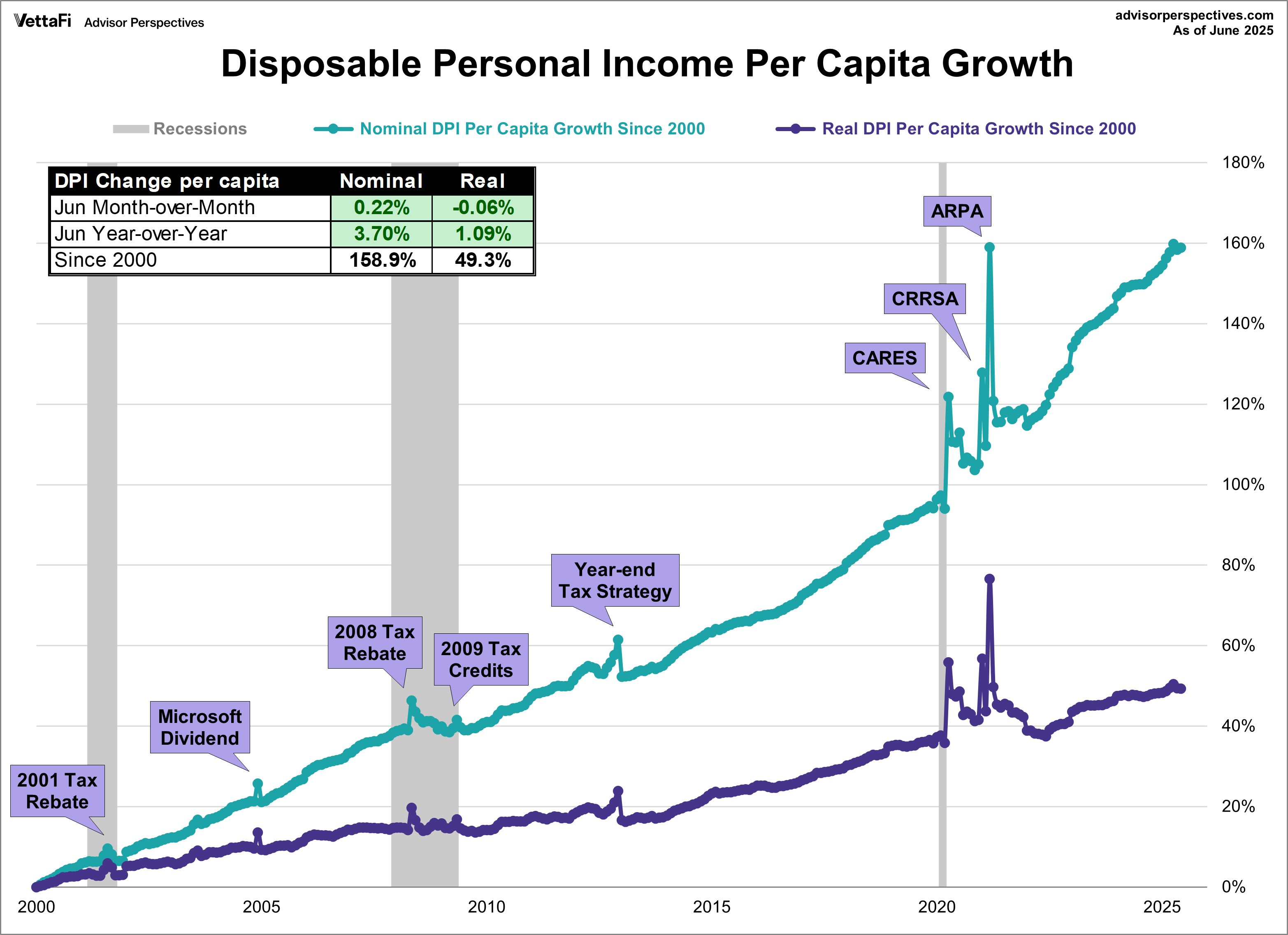 Real Disposable Income Per Capita Down 0.1% in June - dshort - Advisor ...
