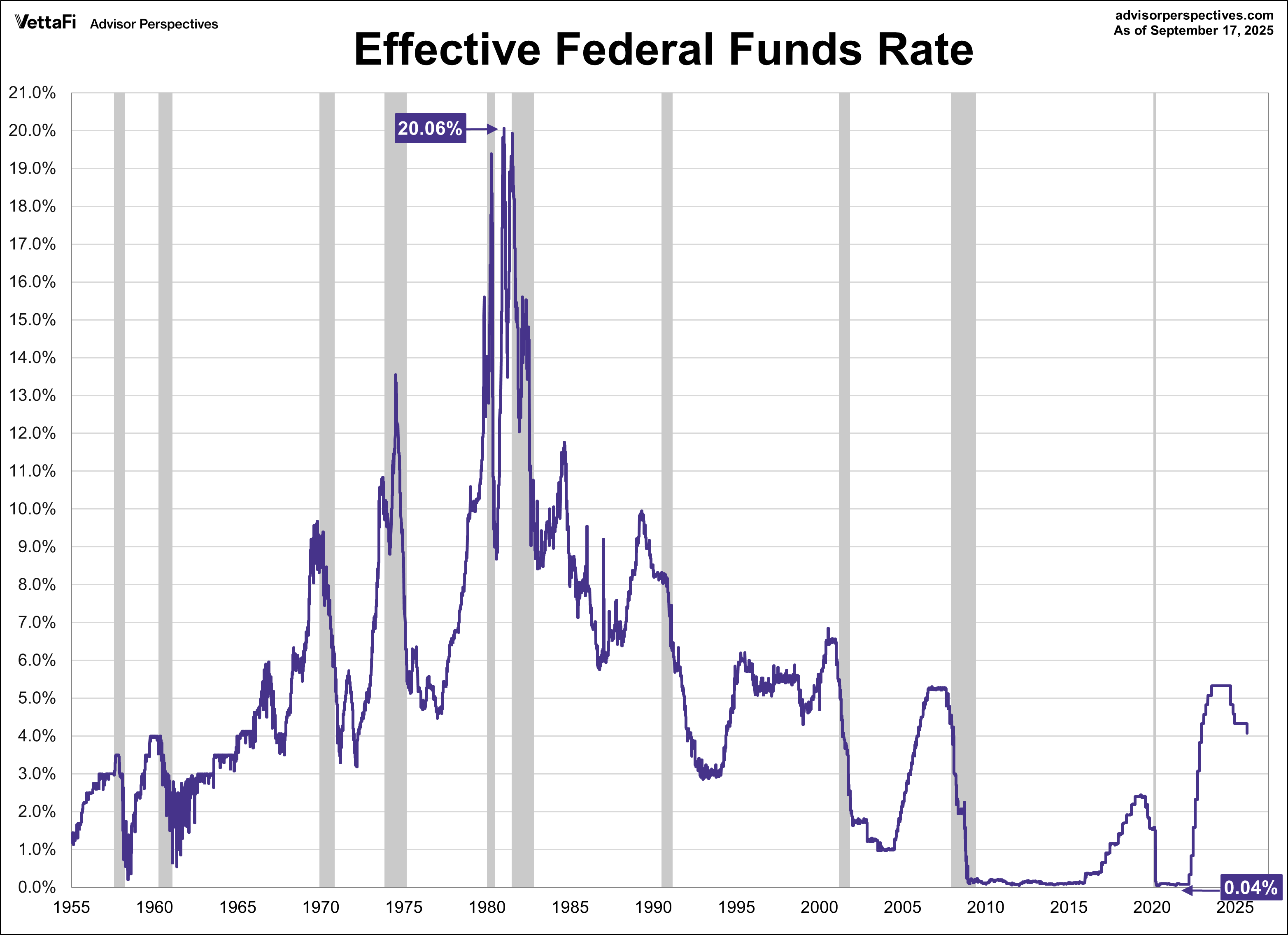 Fed’s Interest Rate Decision: September 17, 2025 - dshort - Advisor ...