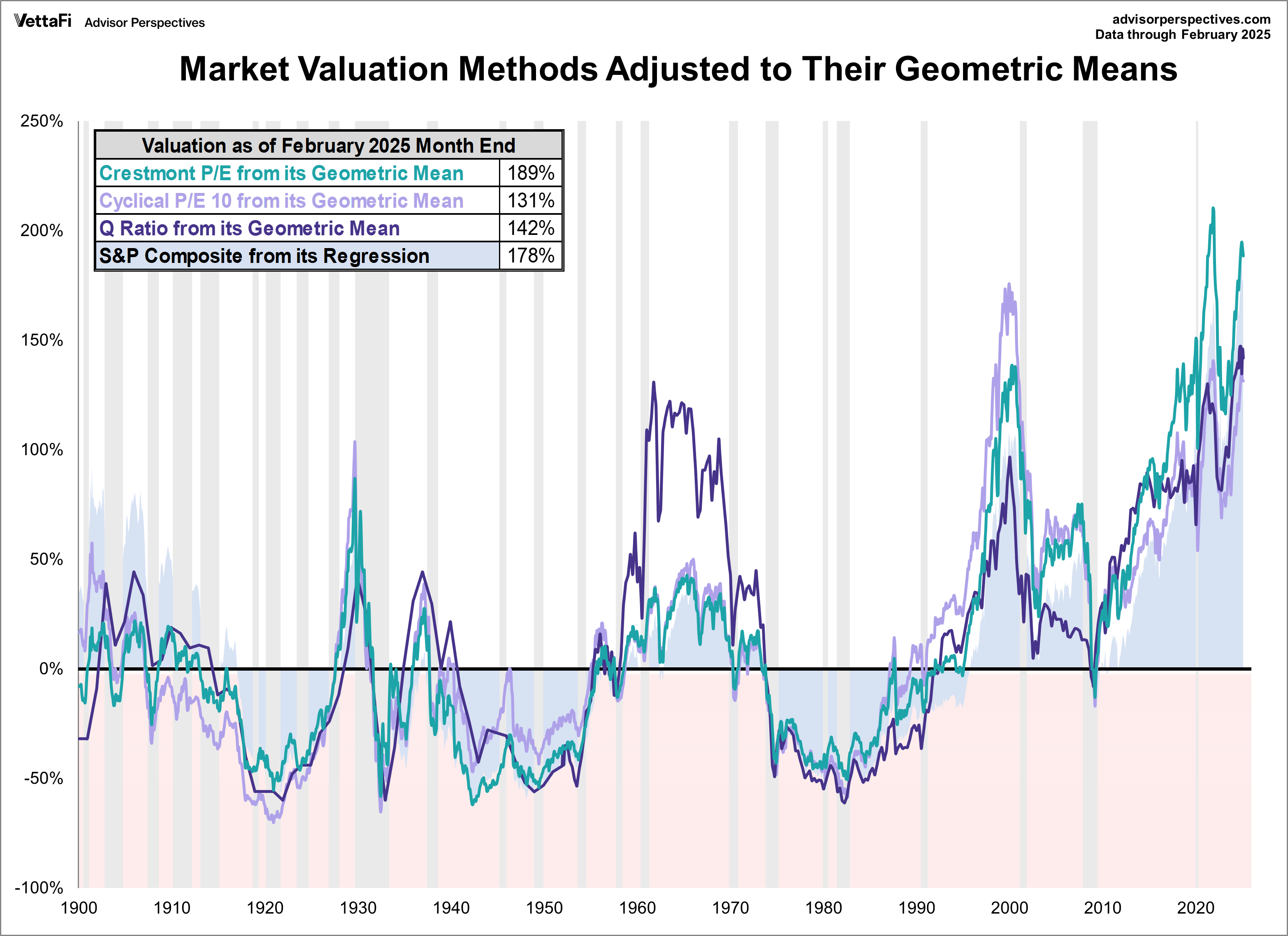 Market Valuation: Is the Market Still Overvalued? - dshort - Advisor ...