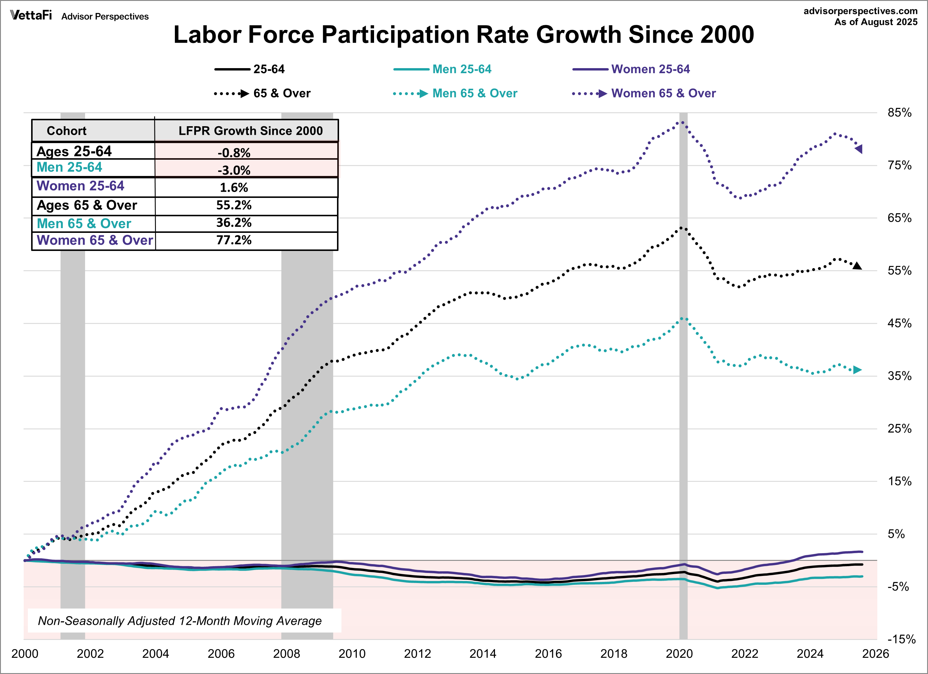 Long-Term Employment Trends by Age and Gender: August 2025 - dshort ...