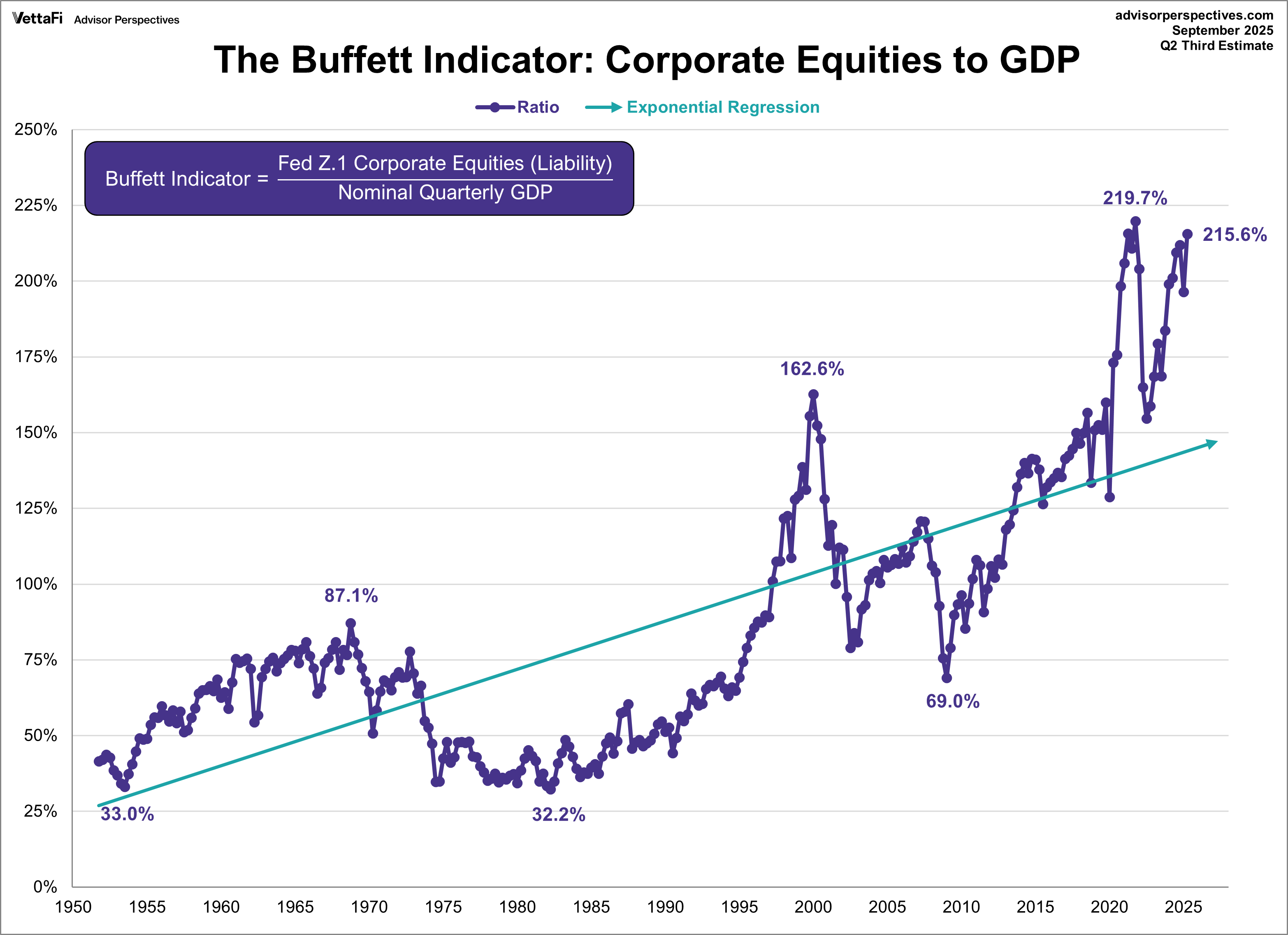 Buffett Valuation Indicator: September 2025 - dshort - Advisor Perspectives
