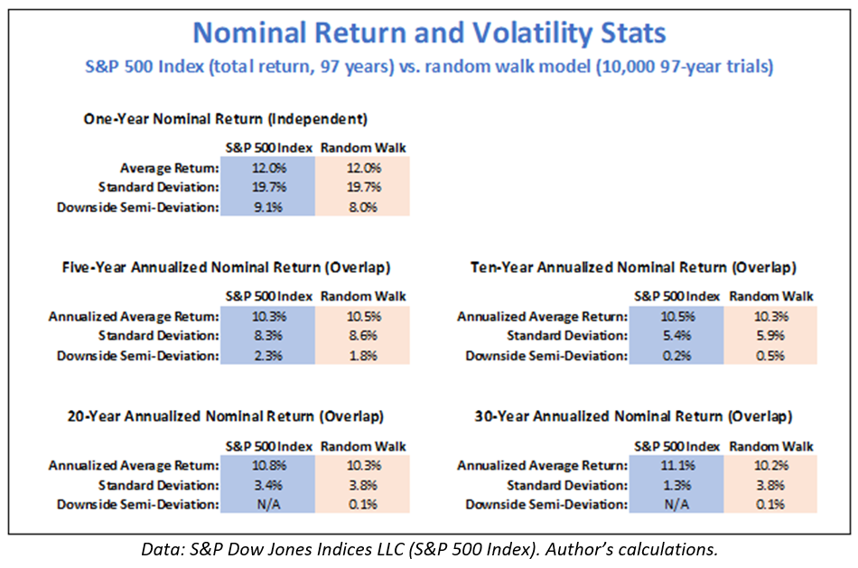 Long-Horizon Investing, Part 2: Stocks are Always Risky - Articles ...