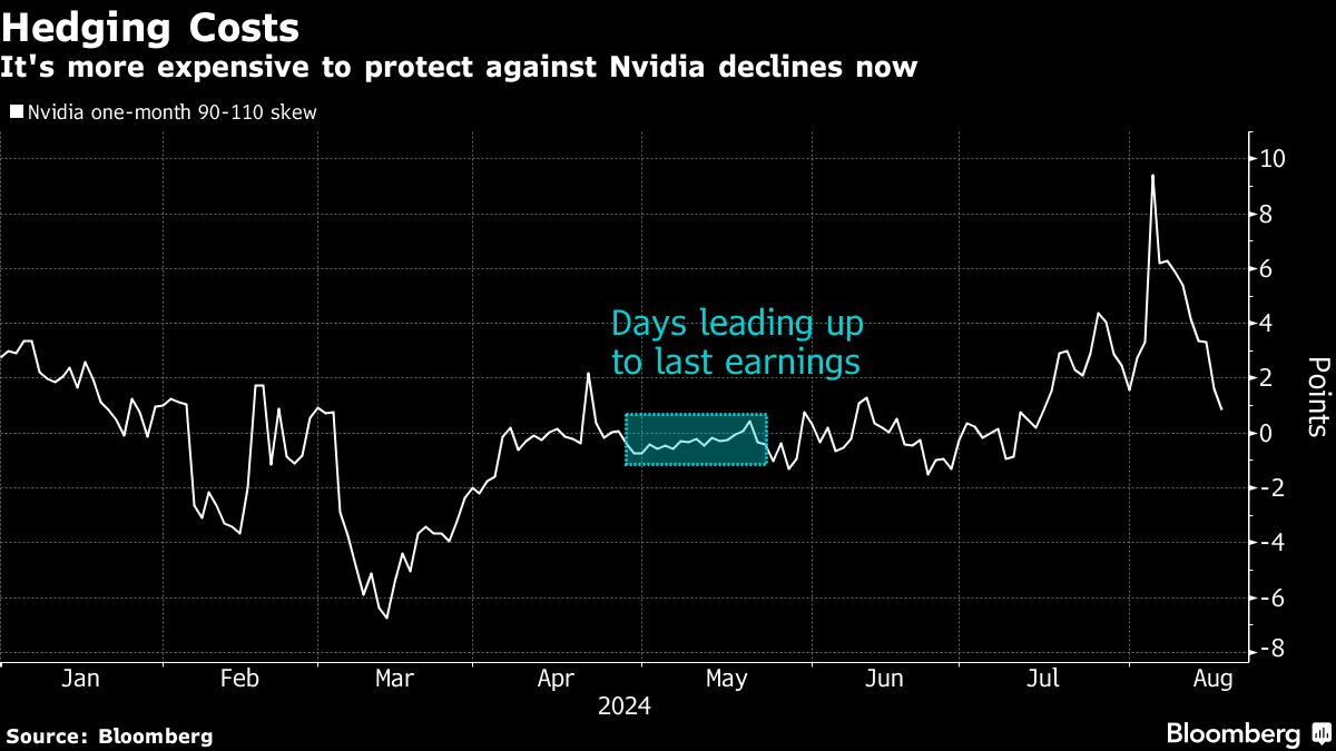 As Tech Stocks Rebound, High Hedging Costs Indicate Skepticism ...