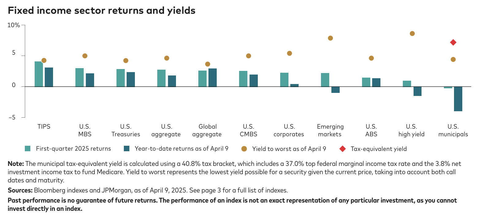 Active Fixed Income Perspectives Q2 2025: Risks to Realities - Vanguard ...