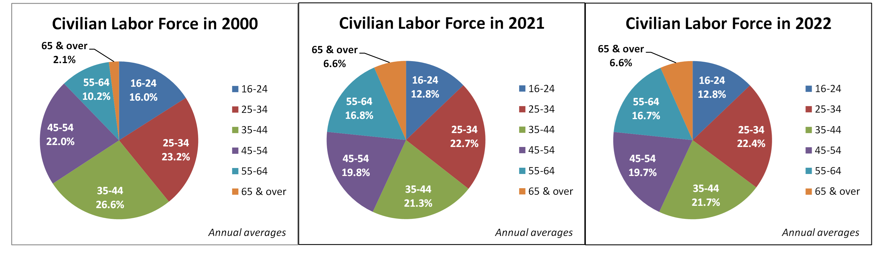 Long-Term Trends in Employment by Age Group - dshort - Advisor Perspectives