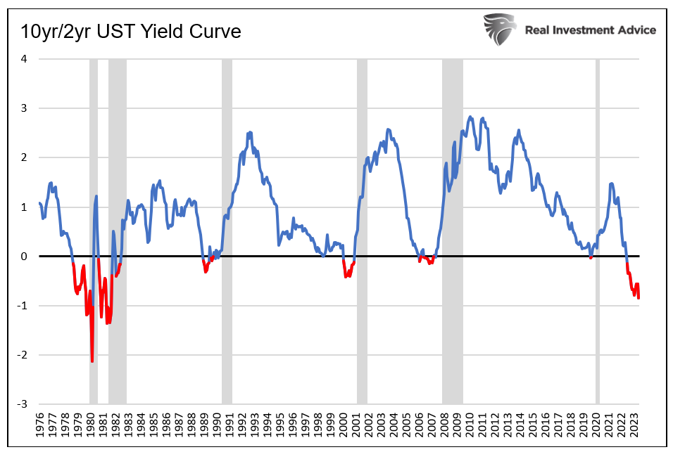 Is this Yield Curve Inversion Different? - Articles - Advisor Perspectives