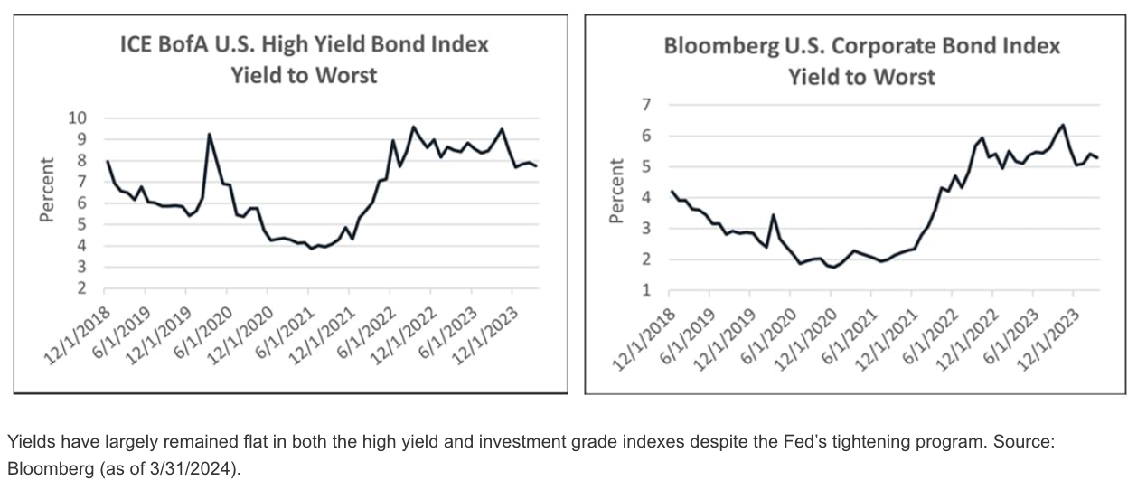 Patience Pays: Leaning Into the Inverted Yield Curve - Osterweis ...