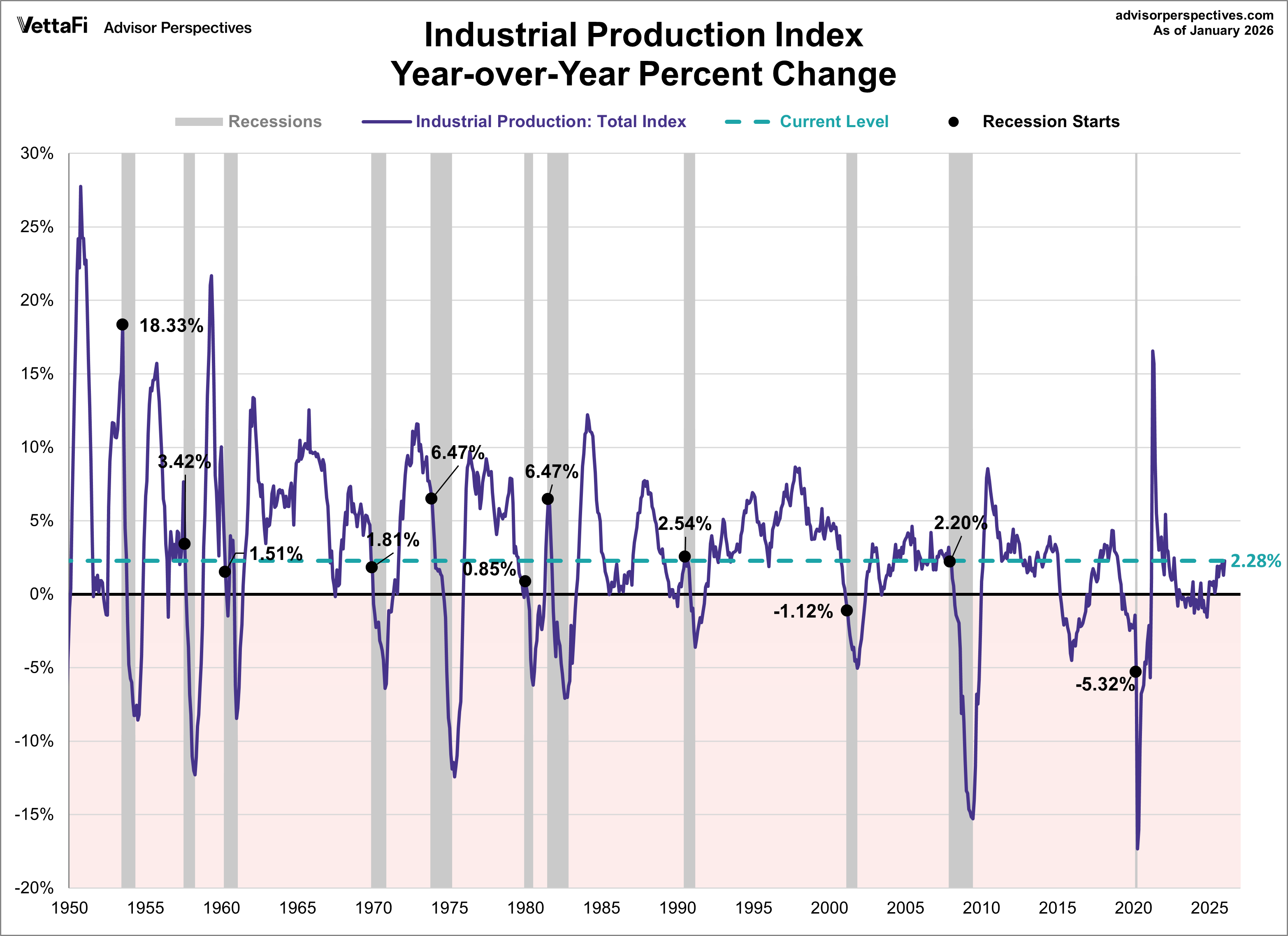 The Big Four Recession Indicators: Industrial Production - dshort ...
