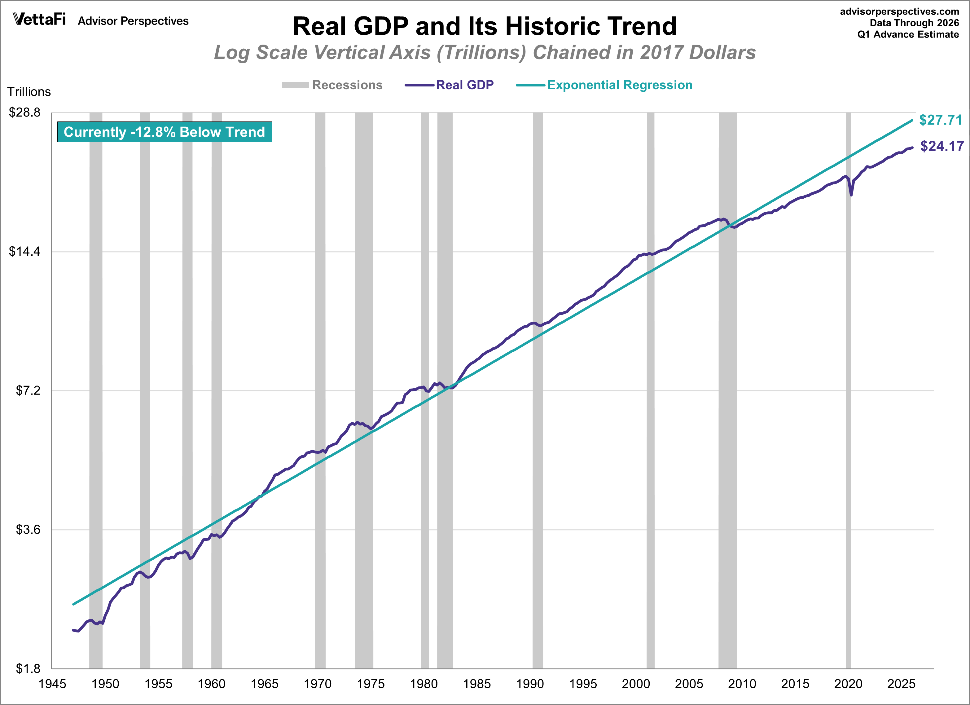Q1 GDP Advance Estimate: Real GDP at 2.0%, Lower Than Expected - dshort ...