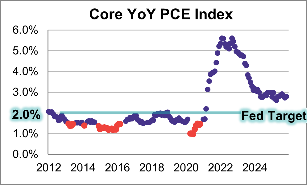 Core PCE Inflation at 2.8% in November, as Expected - dshort - Advisor ...