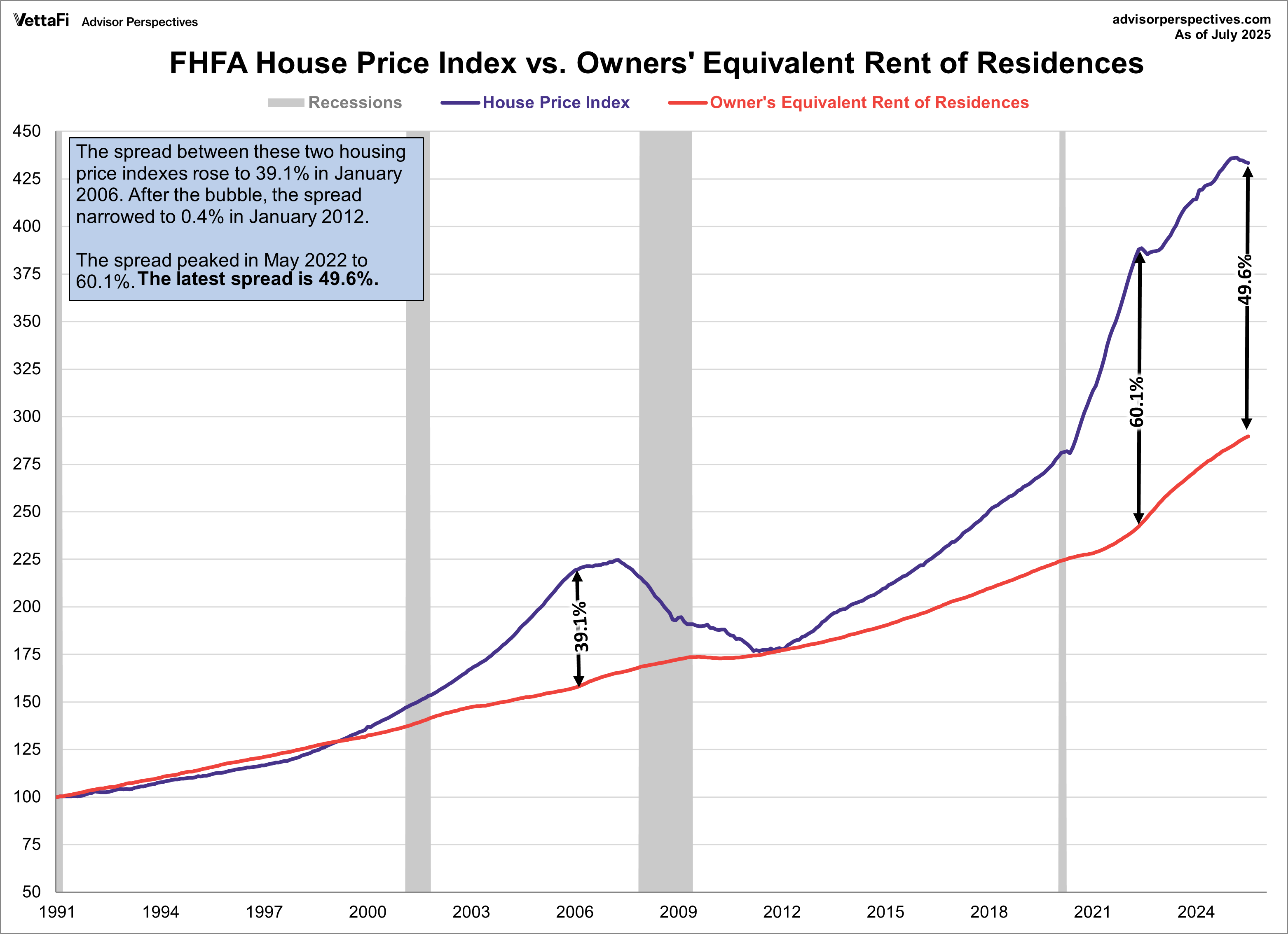 FHFA House Price Index Falls for Fourth Straight Month - dshort ...