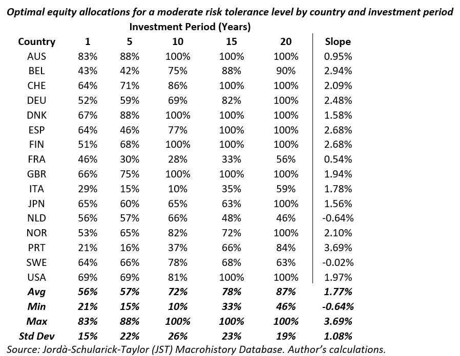 Balanced Portfolios for a More Realistic Term - Articles - Advisor Perspectives