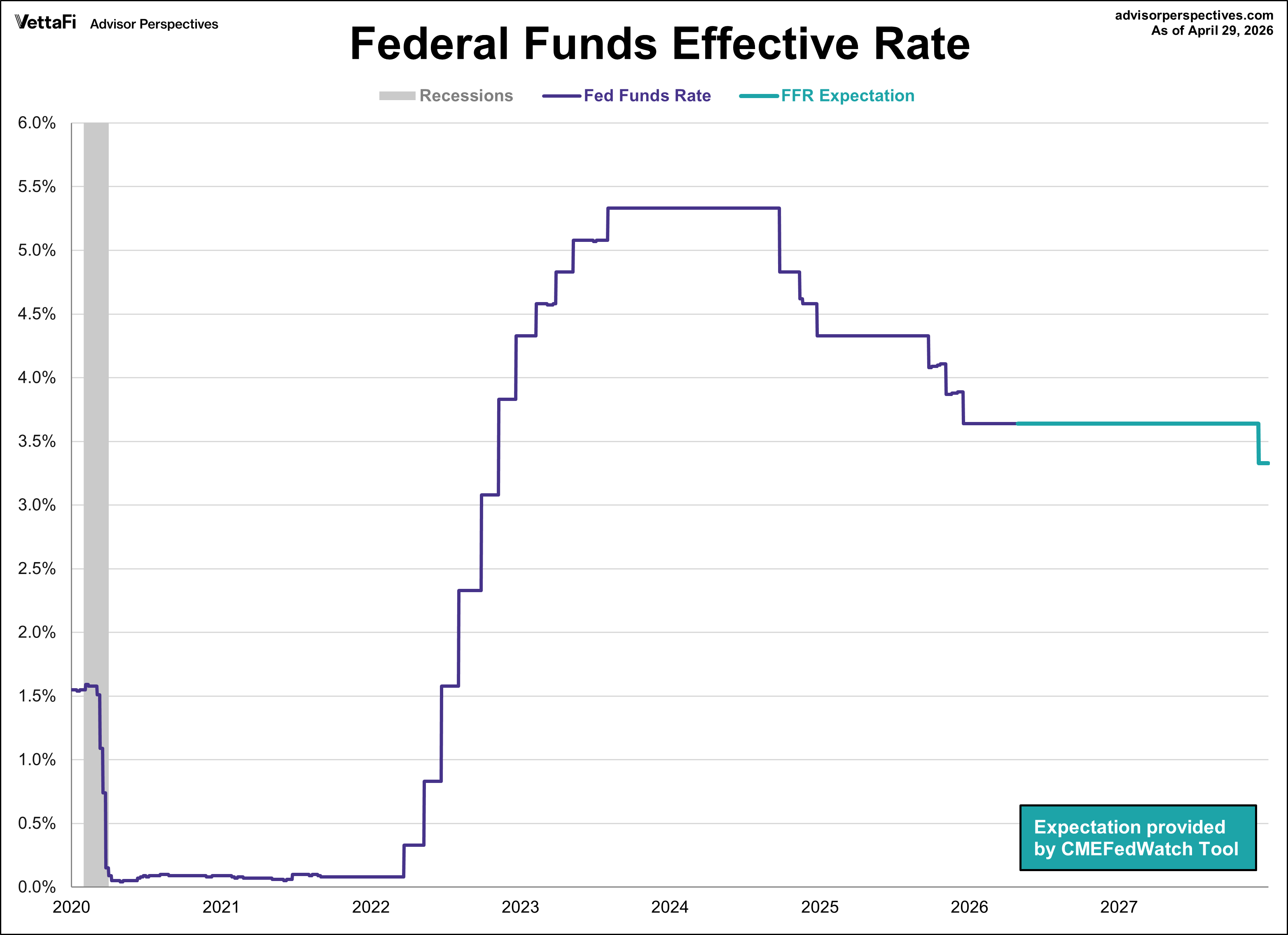 Fed’s Interest Rate Decision: April 29, 2026 - dshort - Advisor ...
