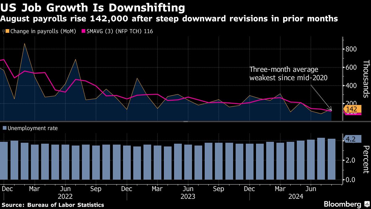 US Job Growth Comes Up Short in Possible Warning Sign for Fed ...