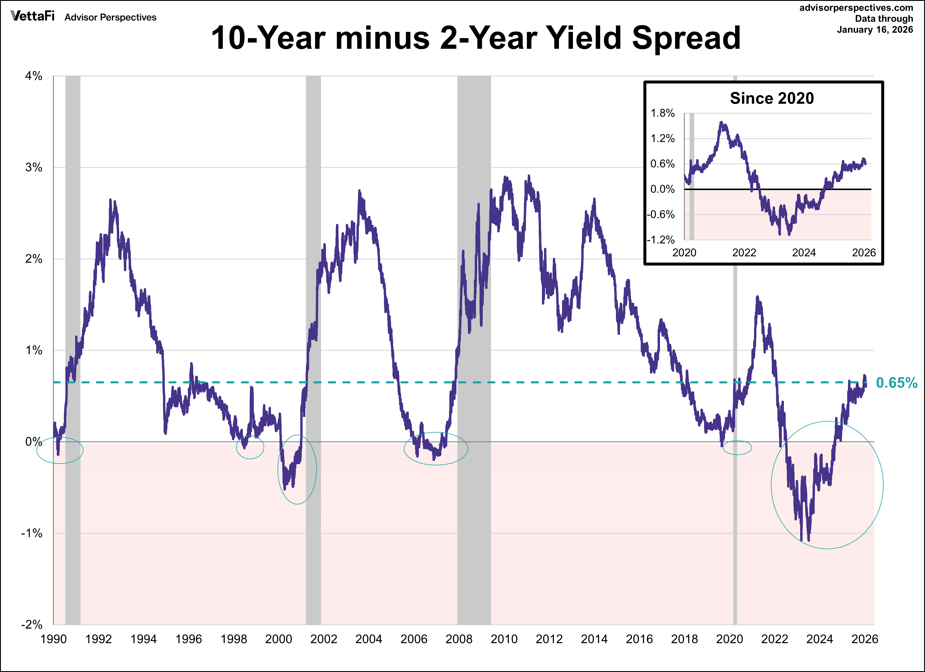Treasury Yields Snapshot: January 16, 2026 - dshort - Advisor Perspectives