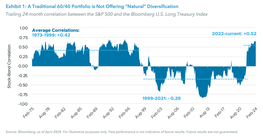 Where to Go With Positive Stock/Bond Correlations - Articles - Advisor ...