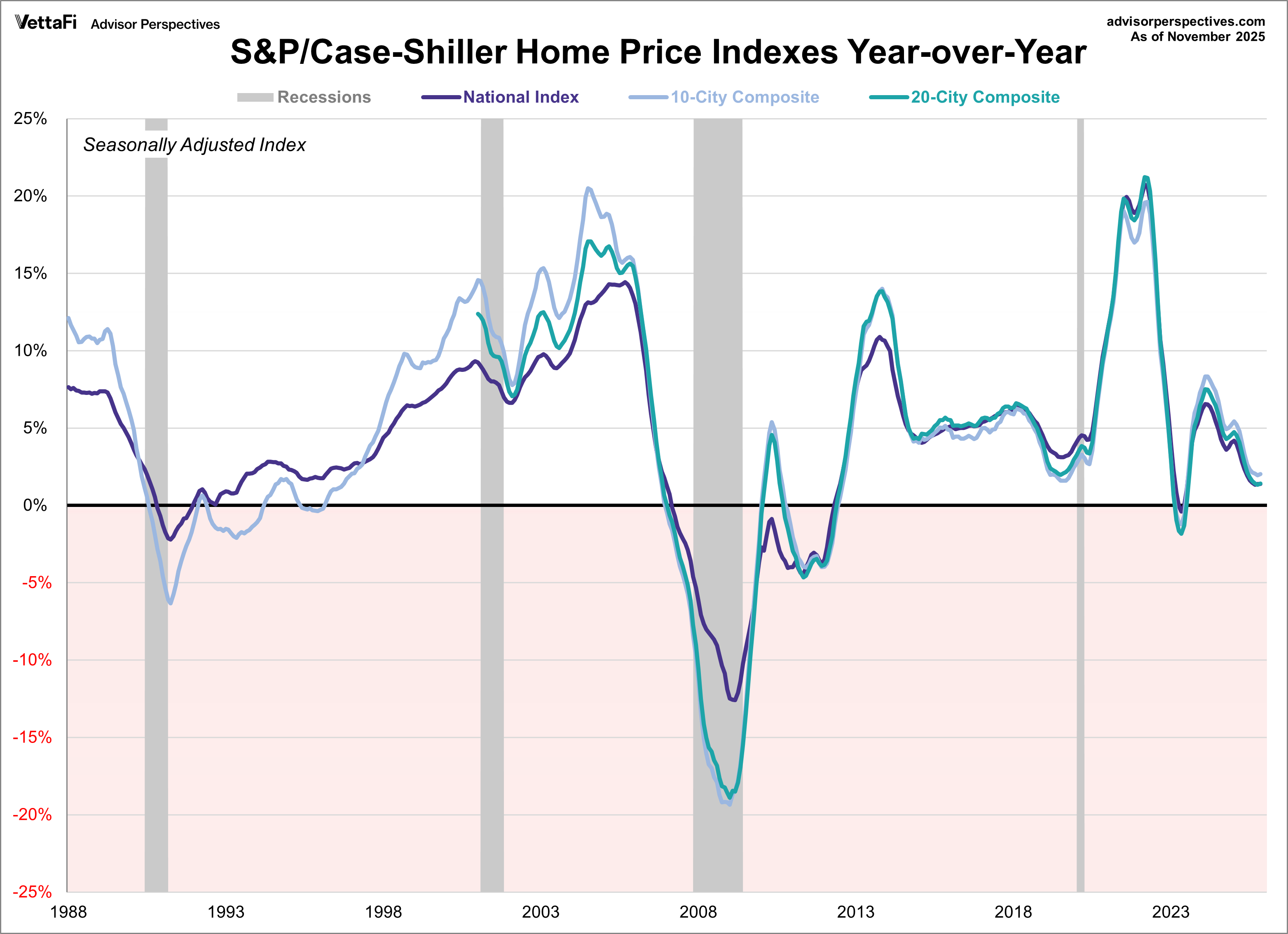 S&P Cotality Case-Shiller Index: Home Prices Increase for Fourth ...