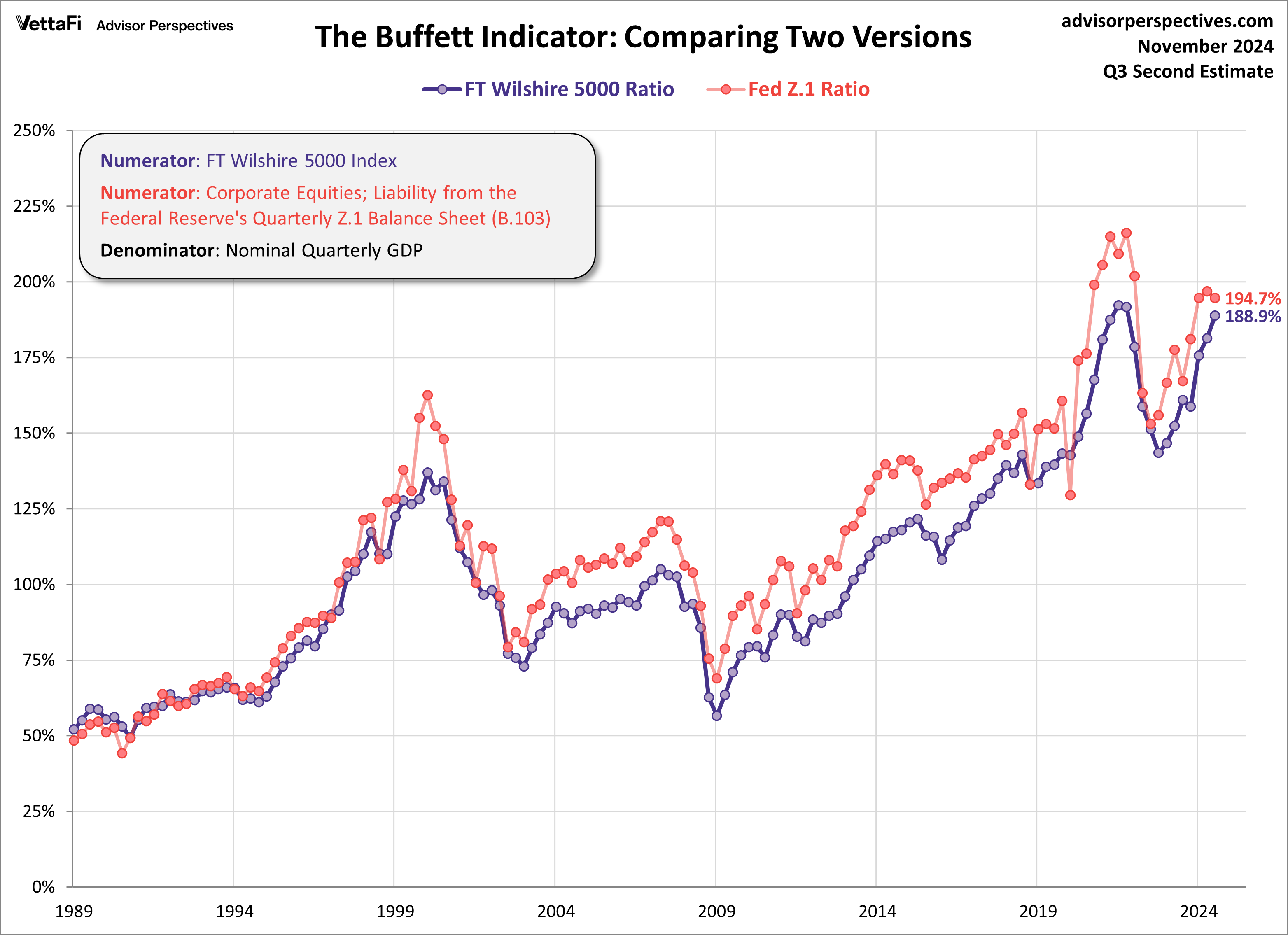 Buffett Valuation Indicator: November 2024 - dshort - Advisor Perspectives