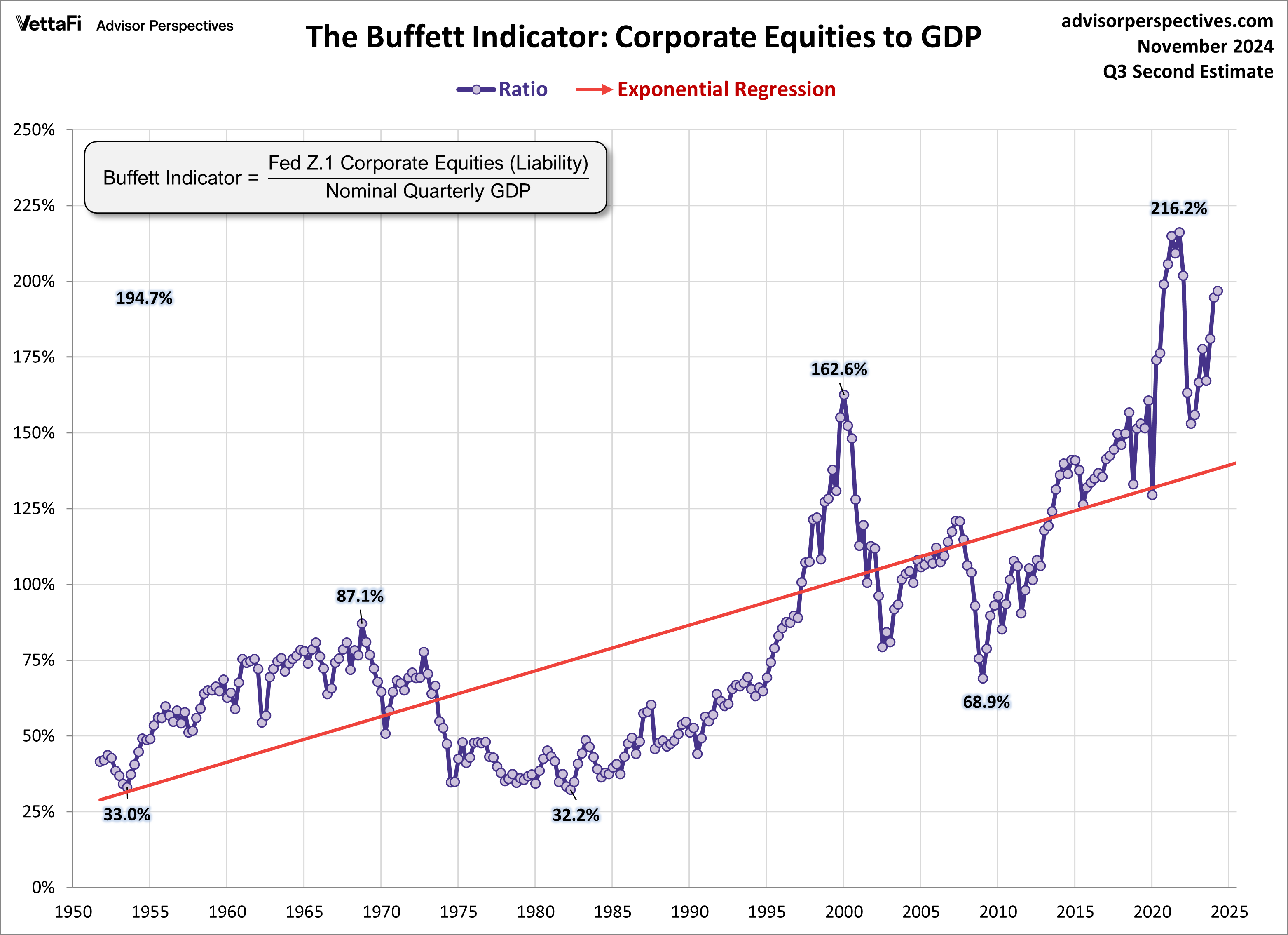 Buffett Valuation Indicator: November 2024 - dshort - Advisor Perspectives