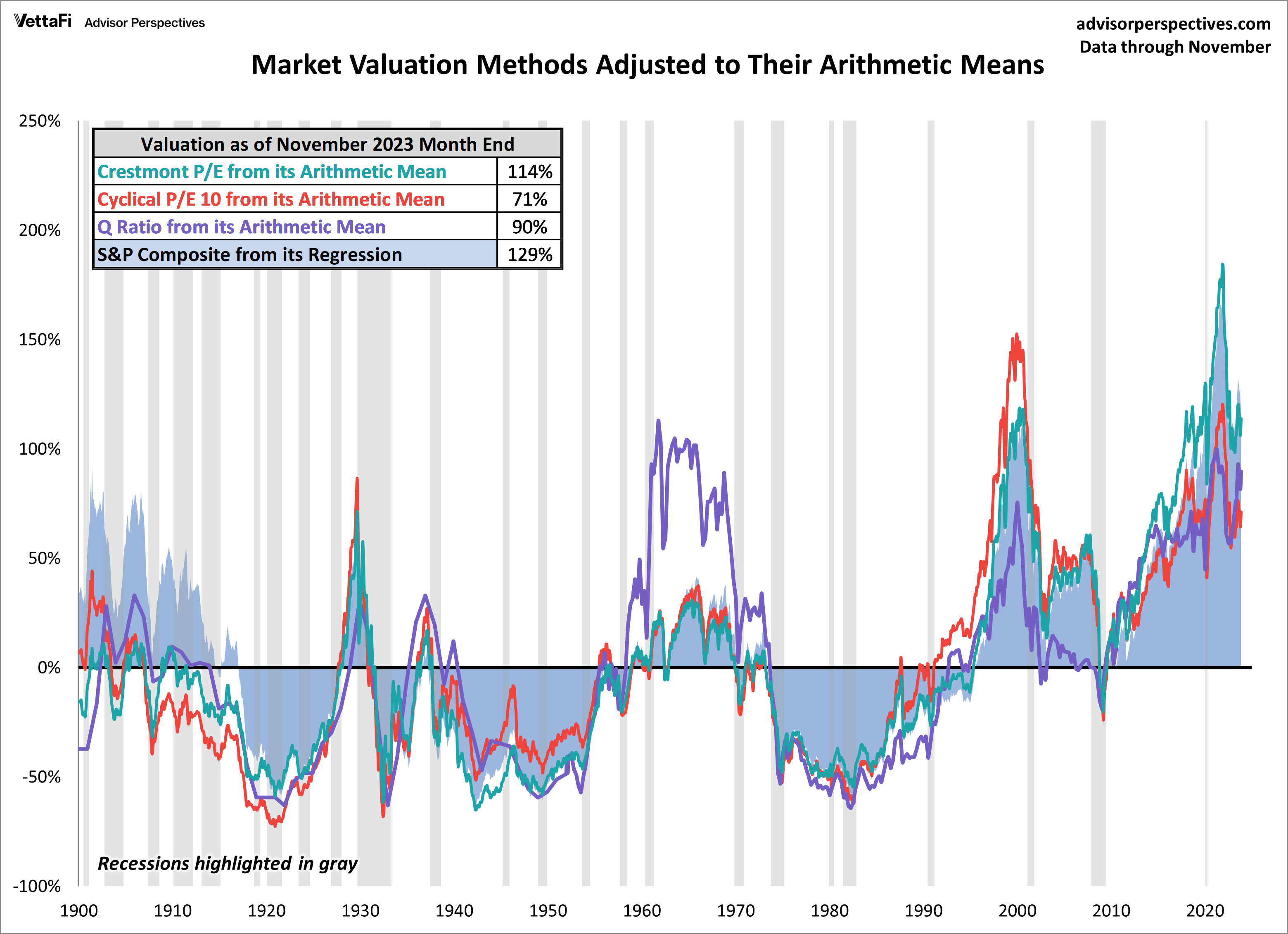 Top 10 AP Charts of 2023 - dshort - Advisor Perspectives
