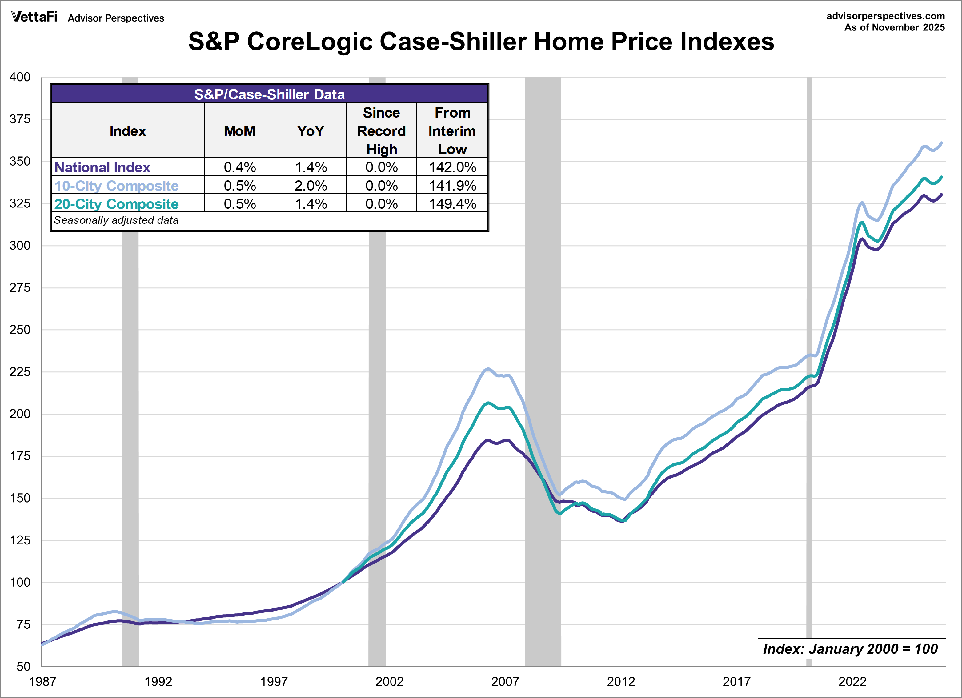 S&P Cotality Case-Shiller Index: Home Prices Increase for Fourth ...