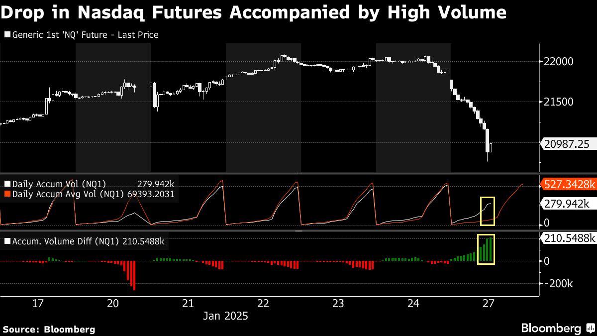 DeepSeek Buzz Puts Tech Shares on Track for $1 Trillion Drop - Articles ...