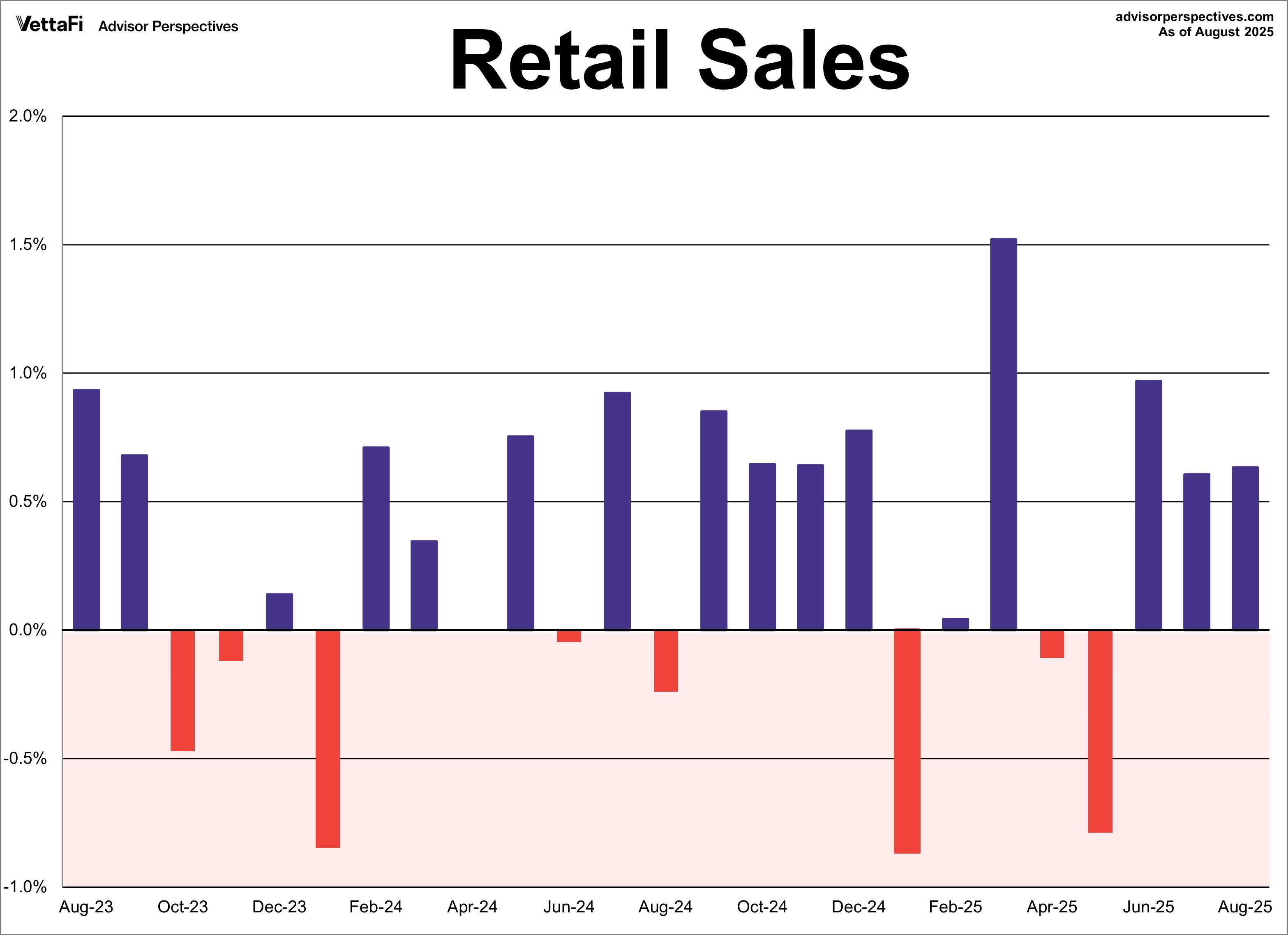 Retail Sales Up 0.6% in August, Higher Than Expected - dshort - Advisor ...