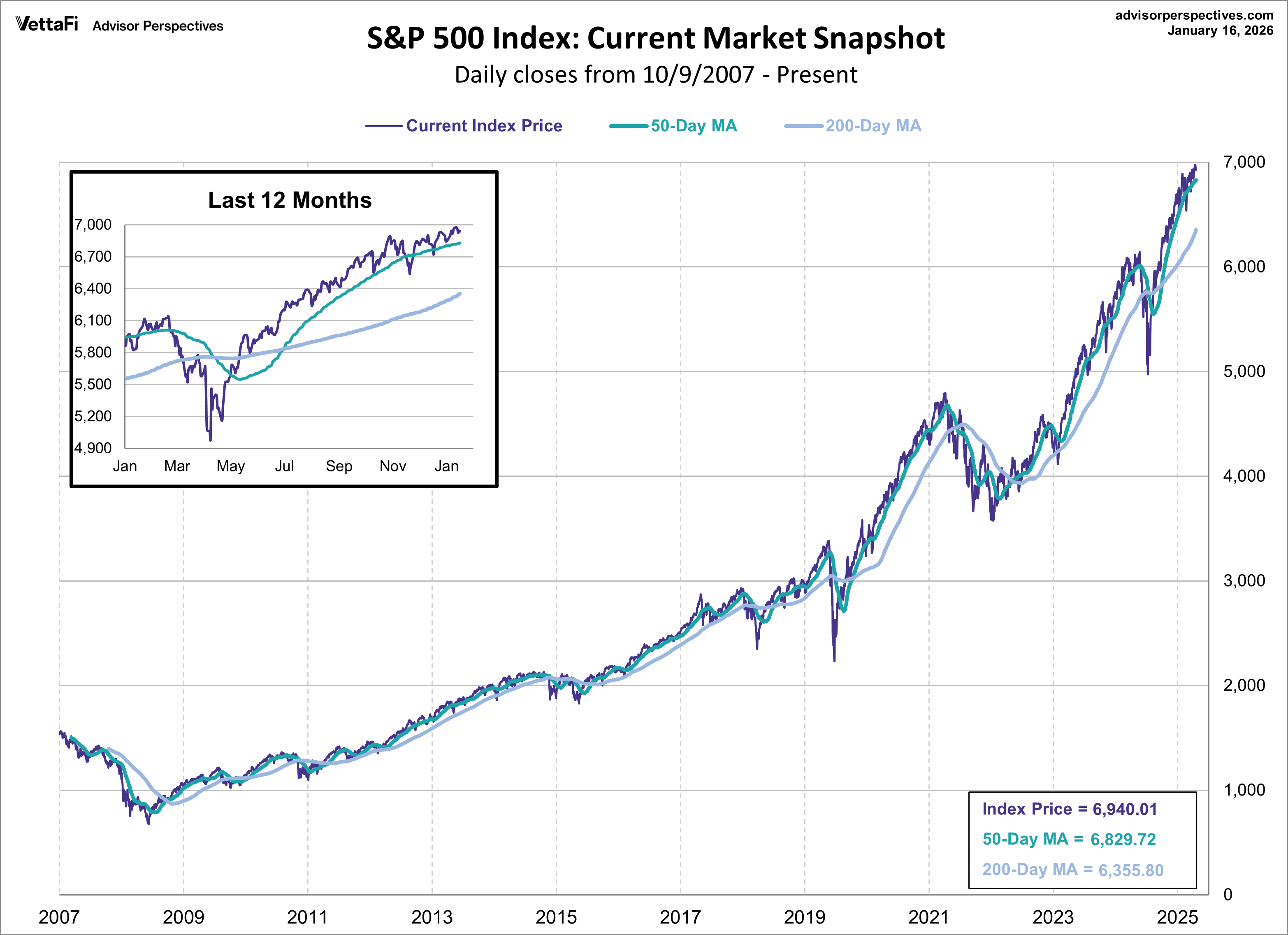S&P 500 Snapshot: Index Retreats From Record High - dshort - Advisor ...