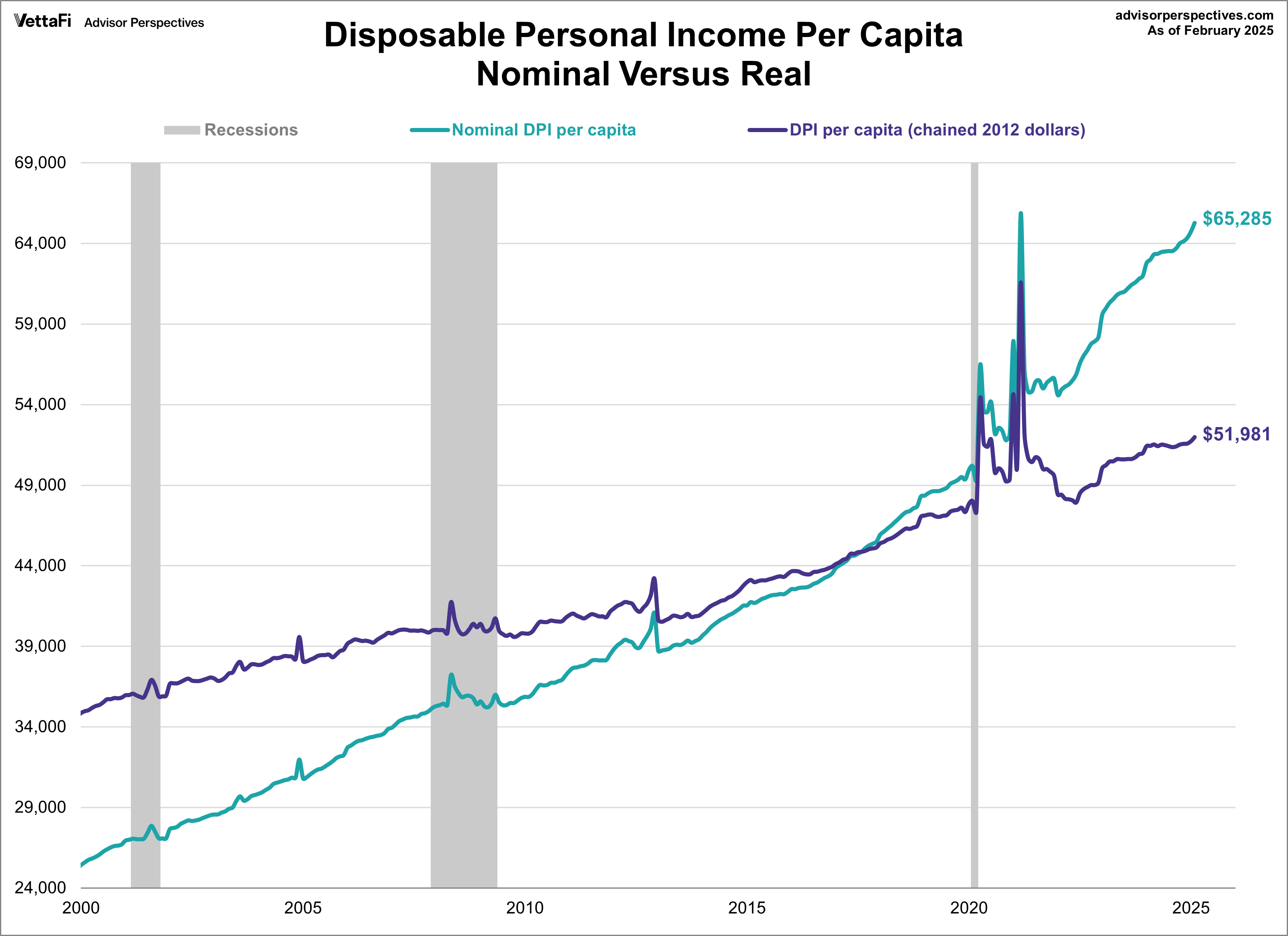 Real Disposable Income Per Capita Up 0.5% in February - dshort ...