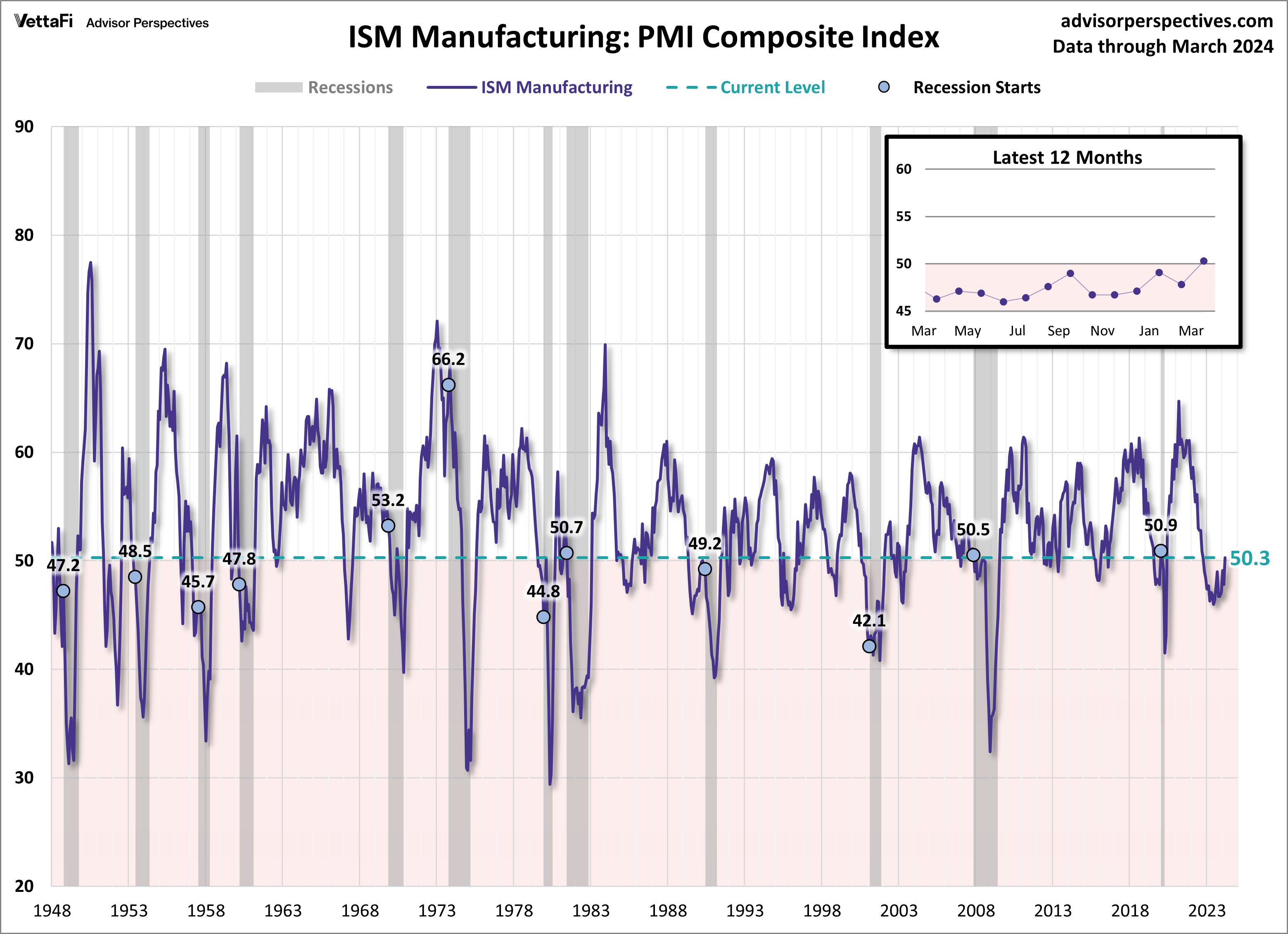 ISM Manufacturing Index Expands for First Time in 17 Months - dshort ...