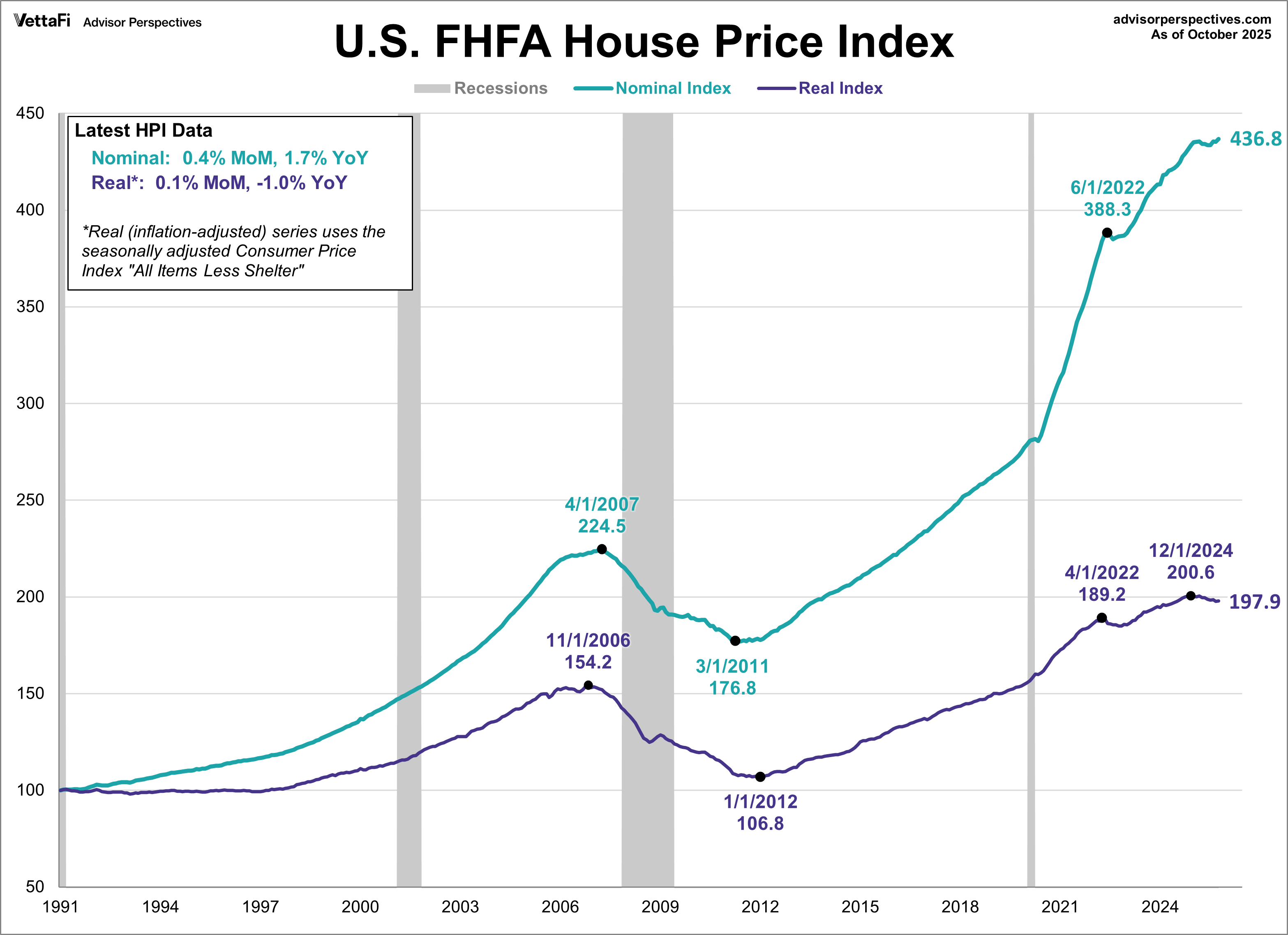 FHFA House Price Index Jumps to New Record High in October - dshort ...