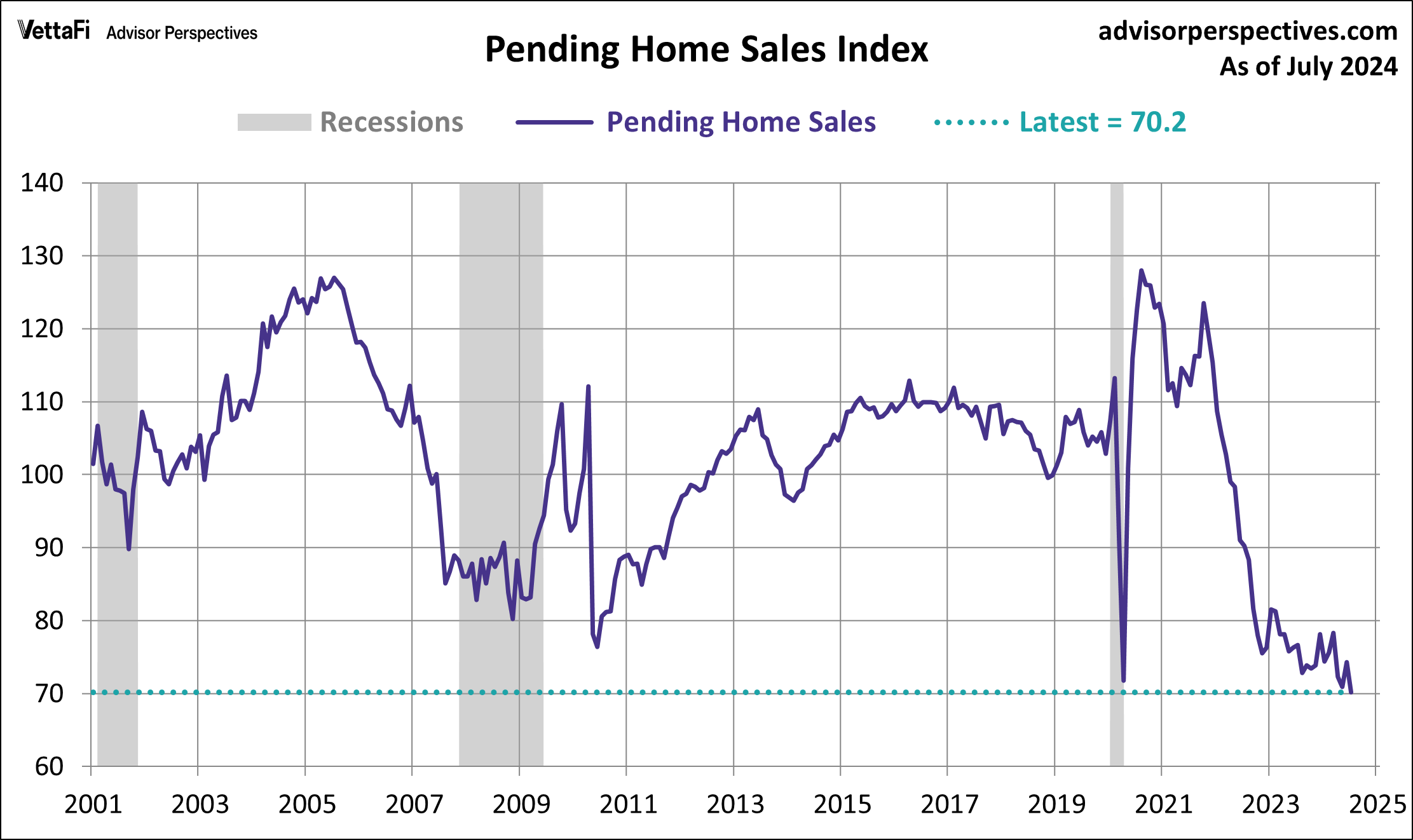 Pending Home Sales Unexpectedly Fall 5.5% in July to All-Time Low ...