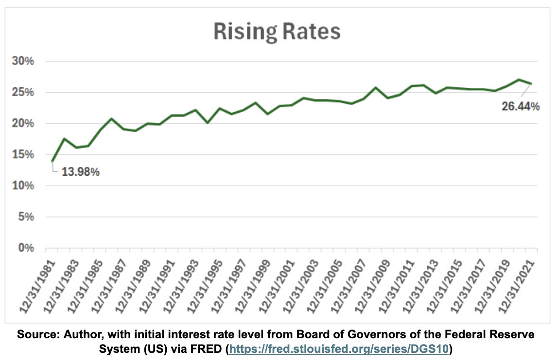 Rising Rates Are Good for You, Part 1 - Articles - Advisor Perspectives