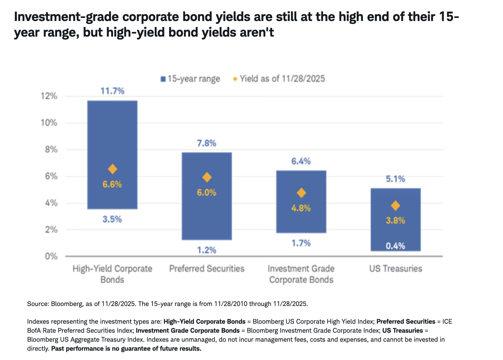 2026 Outlook: Corporate Credit - Charles Schwab - Commentaries - Advisor Perspectives