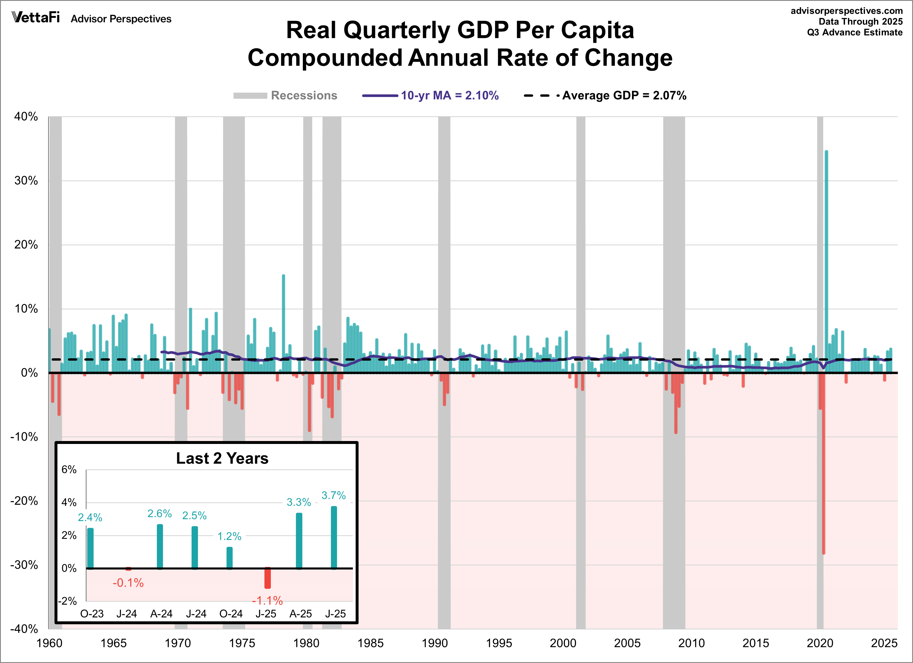 GDP Per Capita: Q3 2025 Advance Estimate - dshort - Advisor Perspectives
