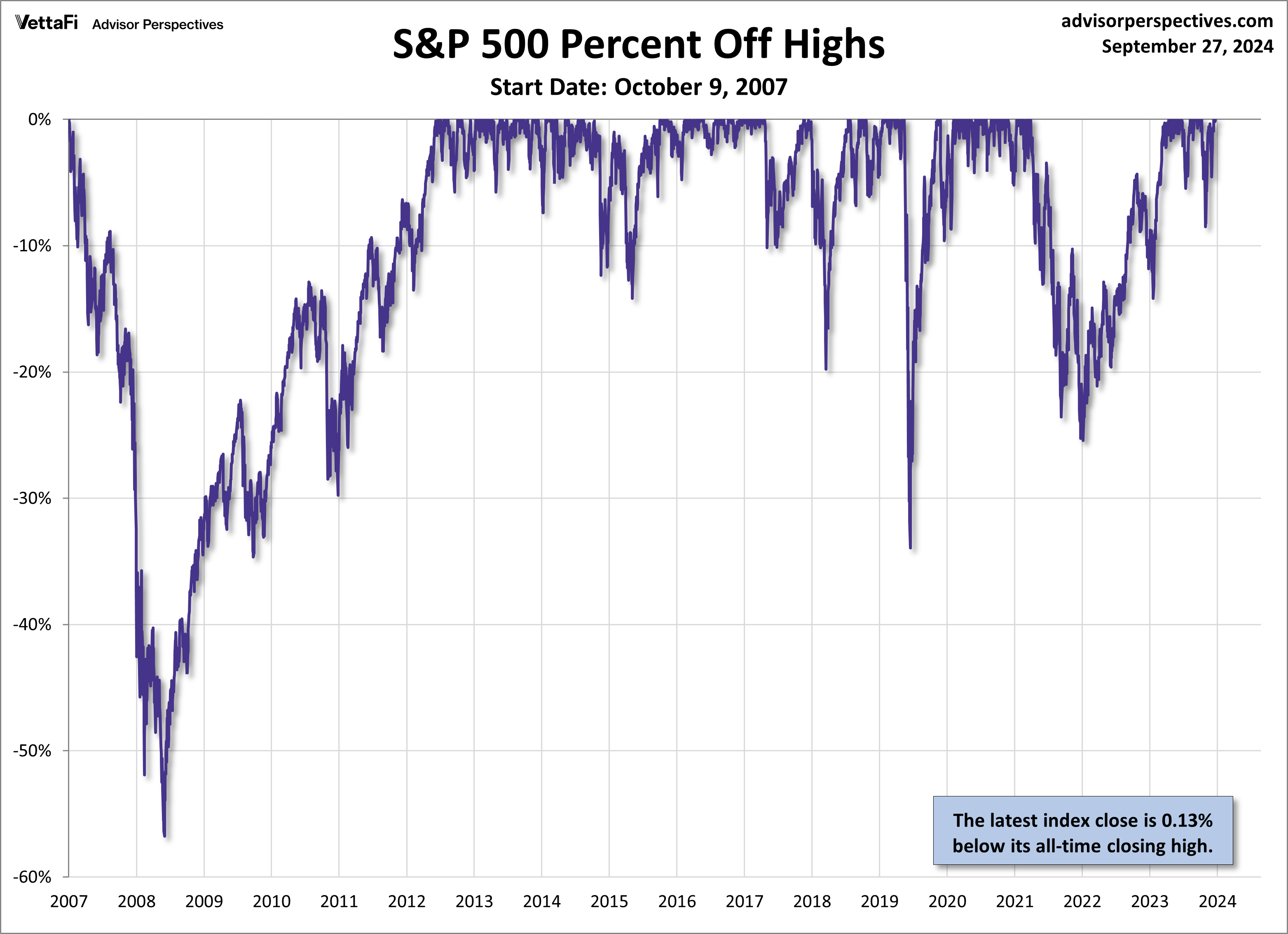 S&P 500 Snapshot: Market Extends Record Rally - dshort - Advisor ...